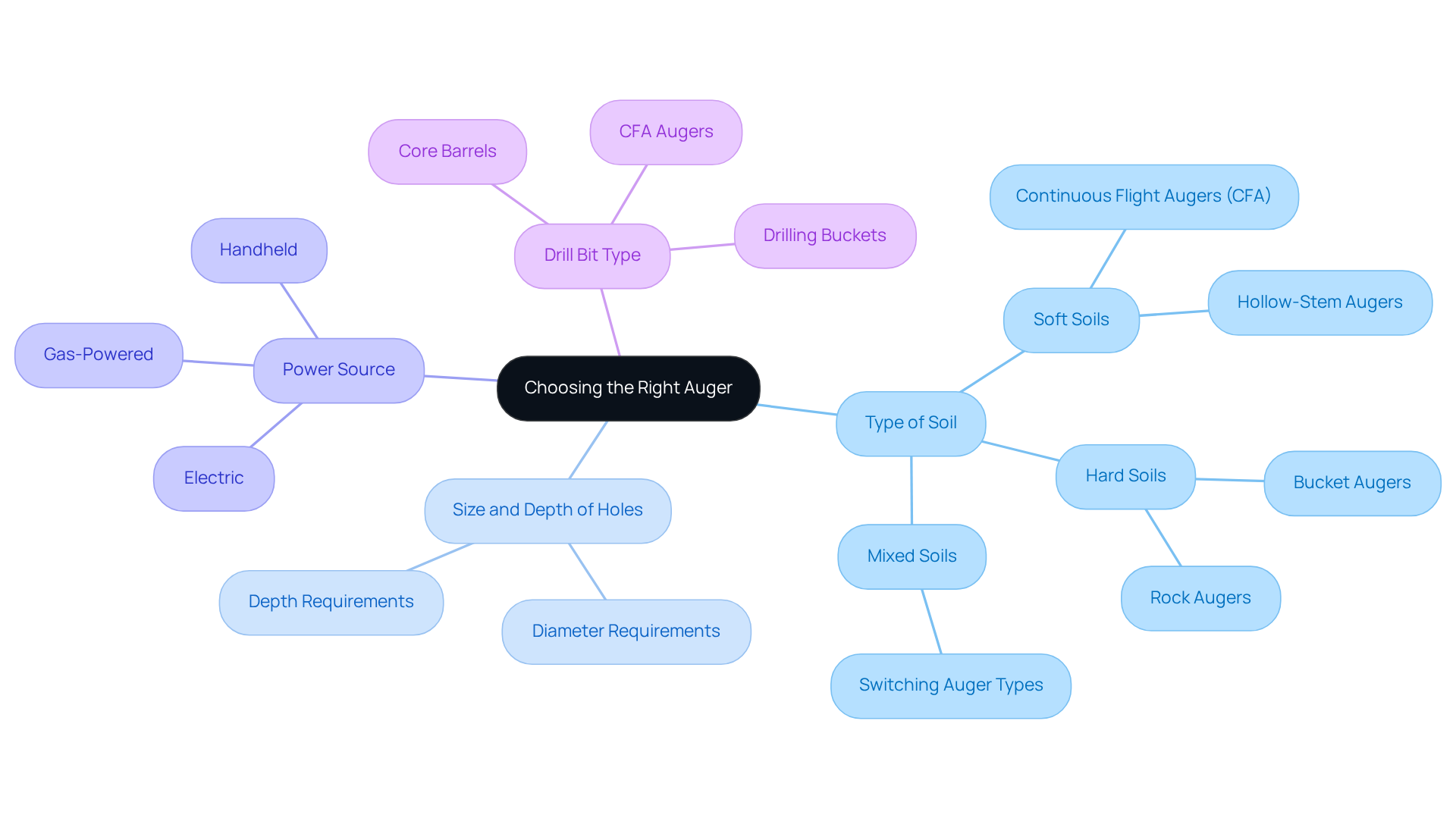 This mindmap helps you visualize the key factors to consider when selecting an auger. Start at the center with the main topic, then follow the branches to explore each consideration and its details. Each color-coded branch represents a different aspect of your decision-making process.