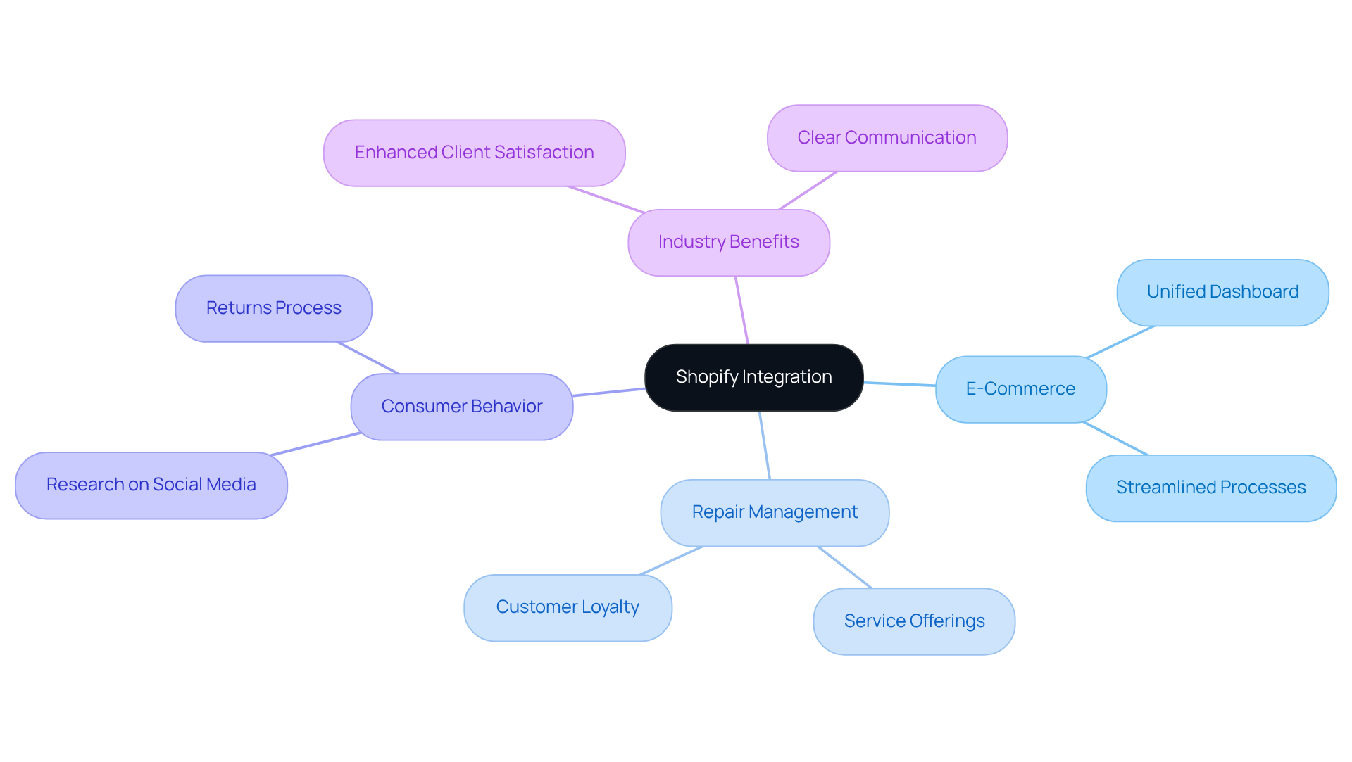 Start at the center with Shopify's integration, then follow the branches to explore how it connects e-commerce and repair management, influencing consumer behavior and industry practices.