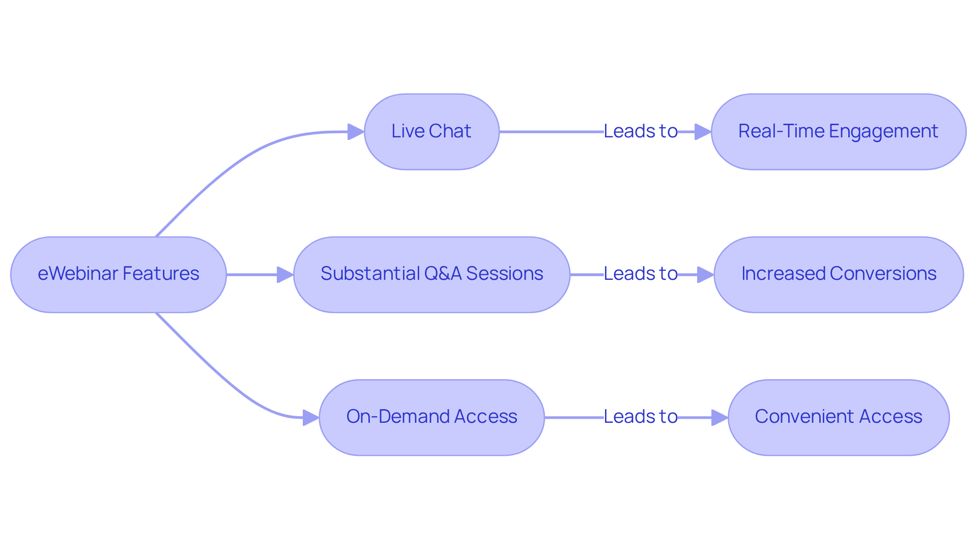 Follow the arrows to see how each feature of eWebinar leads to specific benefits, enhancing the overall experience and effectiveness of product demonstrations.
