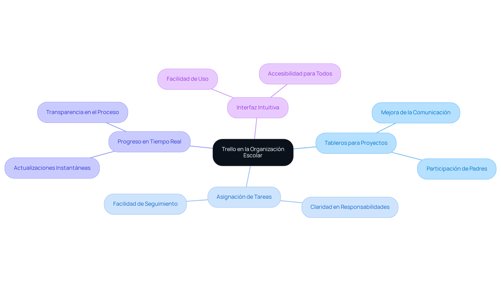 El nodo central representa a Trello, y las ramas muestran sus características y cómo estas mejoran la colaboración entre padres y educadores. Cada rama secundaria detalla los beneficios específicos que se obtienen al utilizar esta herramienta.