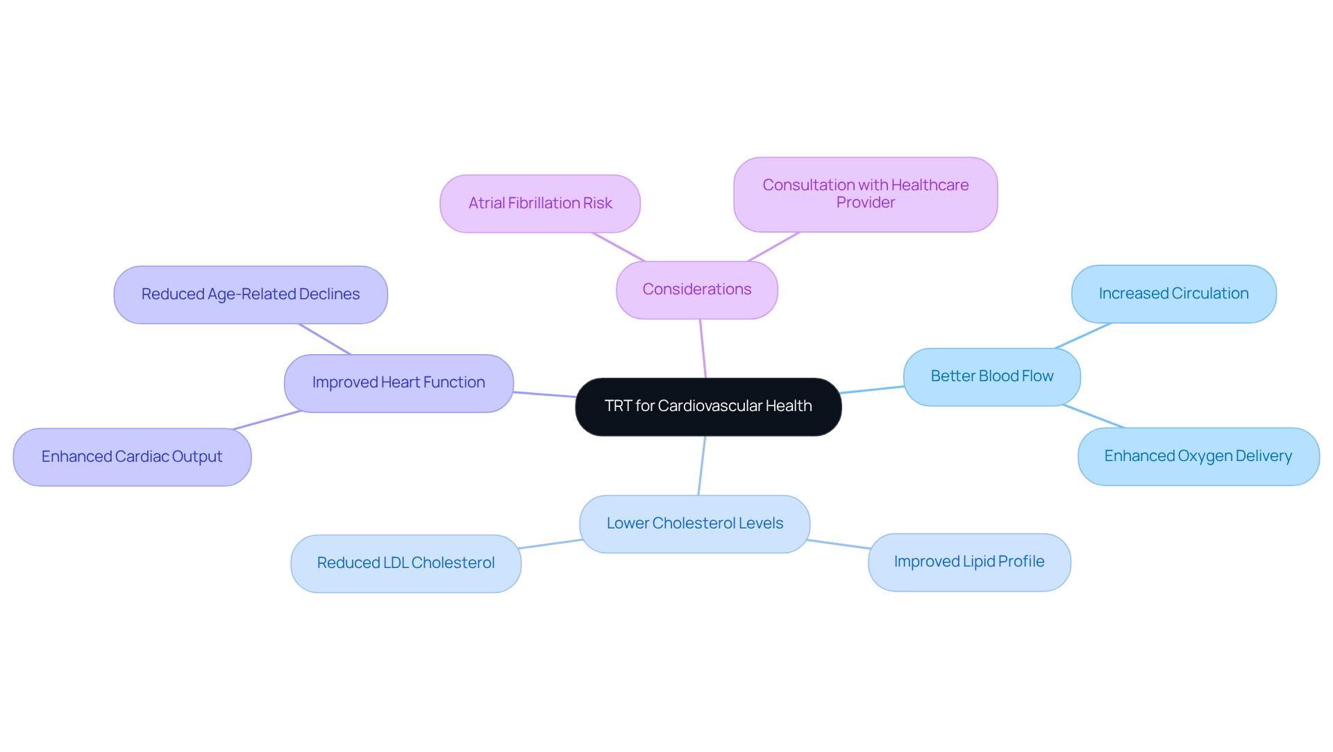 The central node represents TRT's role in heart health, while the branches illustrate specific benefits. Each branch shows how TRT can positively impact cardiovascular performance, making it easier to understand the overall advantages.