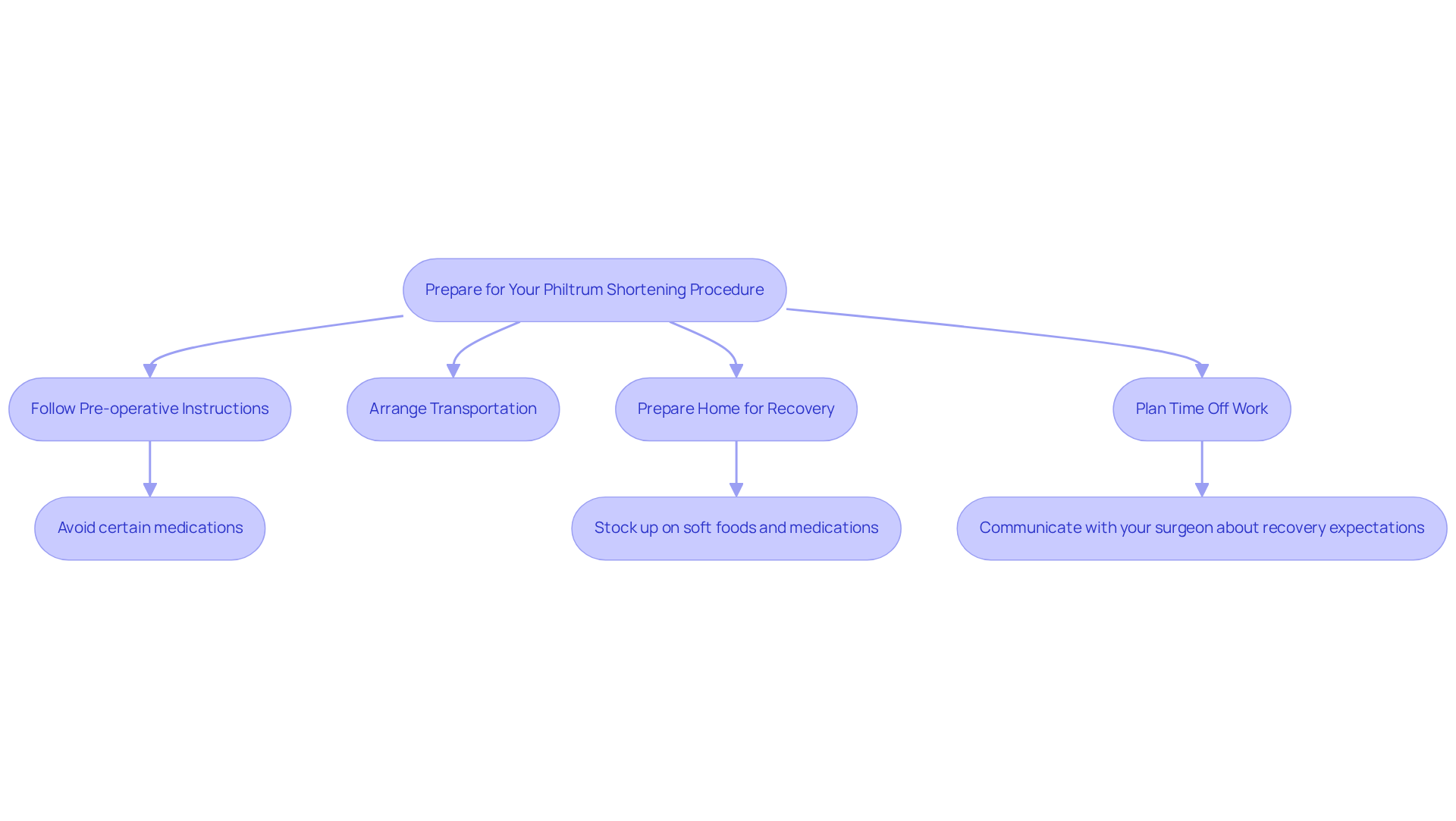 Each box represents a step in your preparation journey. Follow the arrows to see what you need to do next, ensuring you're ready for your surgery and recovery.