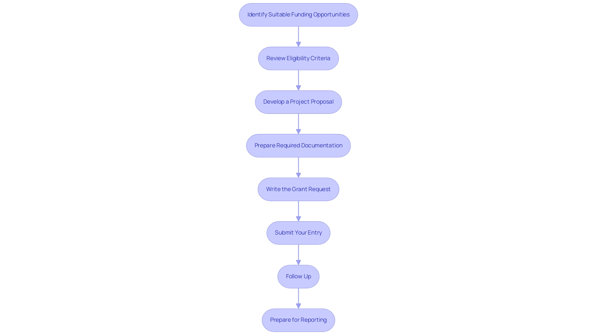 Each box represents a step in the grant application process, and the arrows indicate the sequential flow from one step to the next. Each box represents a step in the grant application process, and the arrows indicate the sequential flow from one step to the next.