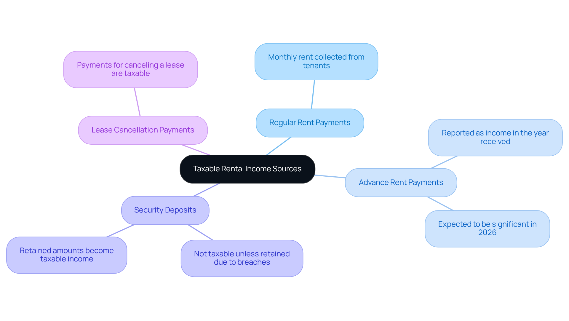 The central node represents the main topic of [[taxable rental income](https://pkcapital.com)](https://blog.pkcapital.com/p/cbac523e-55fd-46ac-bf4a-0ad0f470b127/), while the branches show different sources of income. Each branch provides a quick summary of what that source entails, helping landlords understand their tax obligations.