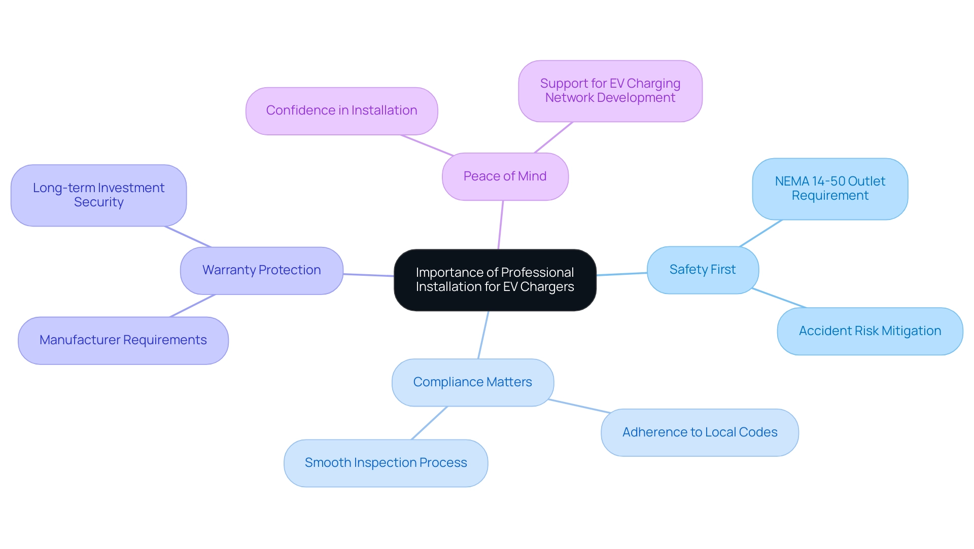 The central node represents the topic, with branches illustrating the four key reasons supporting the importance of professional installation.