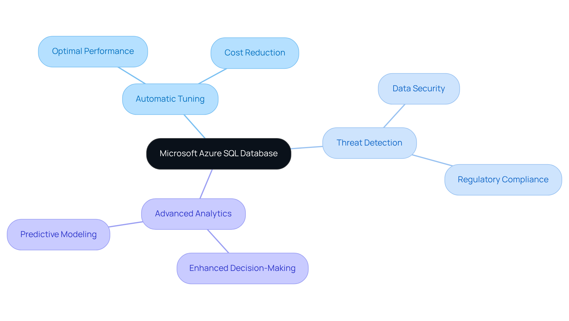 The central node represents the database service, while the branches show its key features. Each feature highlights how it contributes to performance and security, making it easier to understand the service's value.