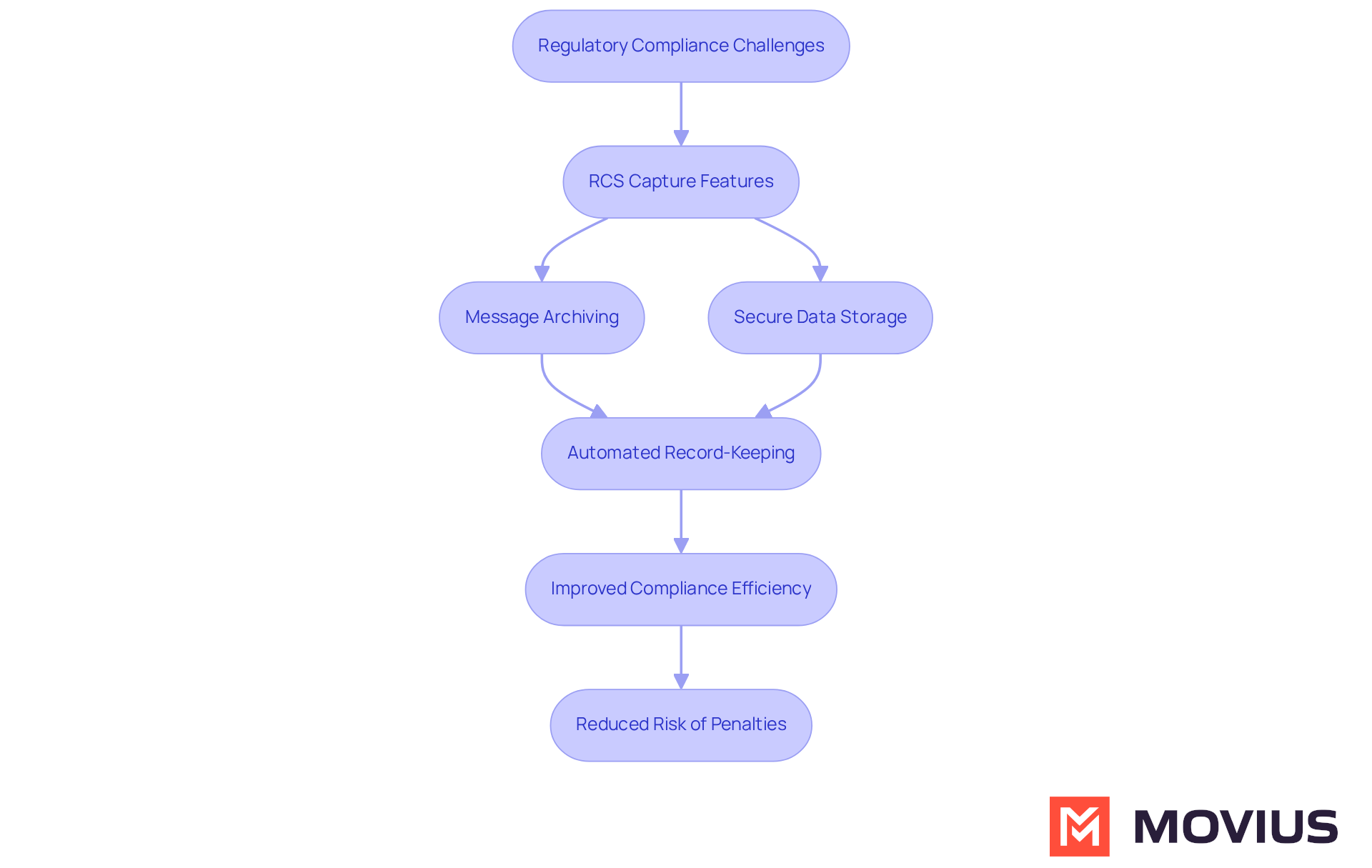 This flowchart illustrates how organizations can overcome compliance challenges by implementing RCS capture features, leading to improved efficiency and reduced risks. Follow the arrows to see how each step contributes to better compliance. This flowchart illustrates how organizations can overcome compliance challenges by implementing RCS capture features, leading to improved efficiency and reduced risks. Follow the arrows to see how each step contributes to better compliance.