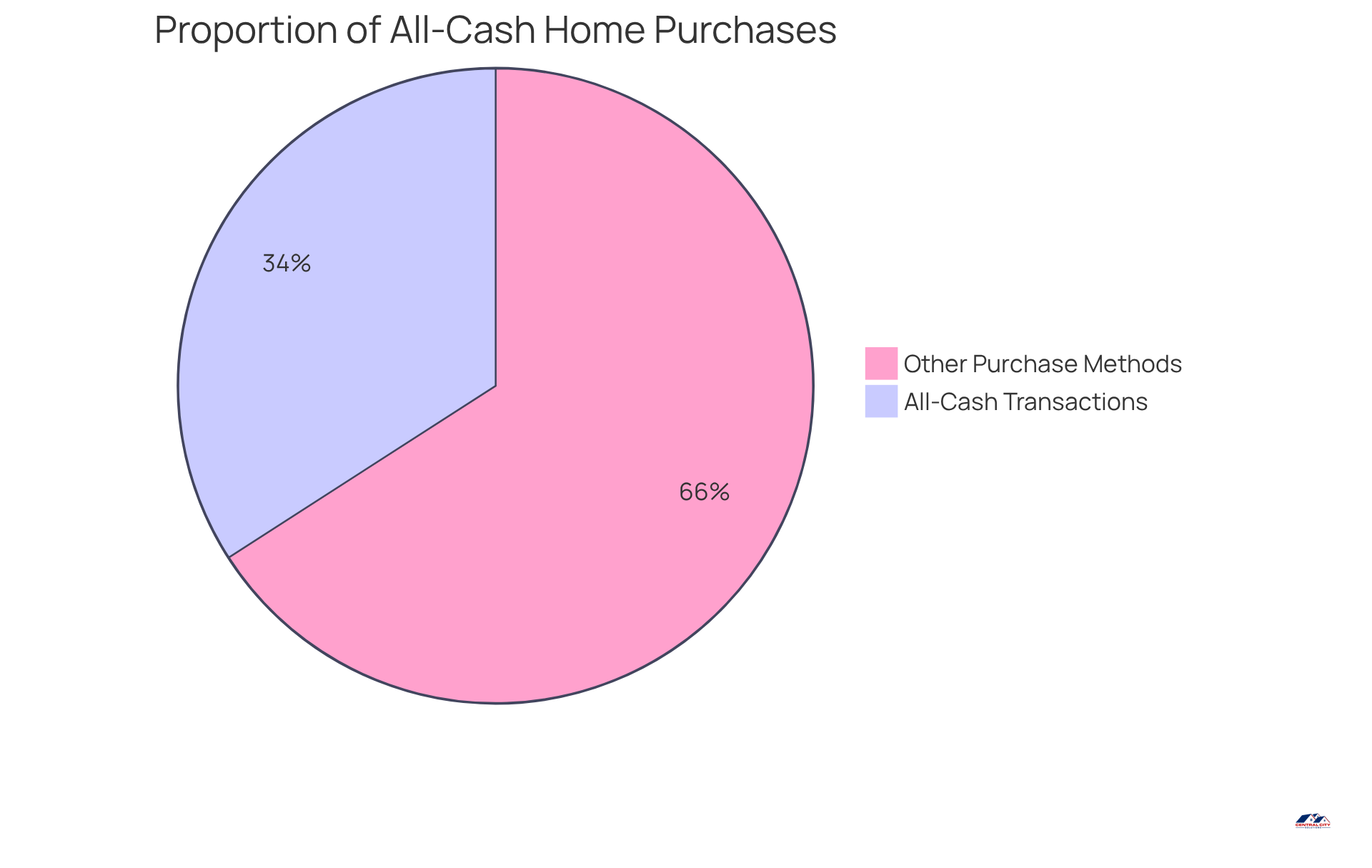 The green slice shows the percentage of homes bought with cash, while the gray slice represents other purchase methods. This helps you see how many buyers prefer cash offers. The green slice shows the percentage of homes bought with cash, while the gray slice represents other purchase methods. This helps you see how many buyers prefer cash offers.