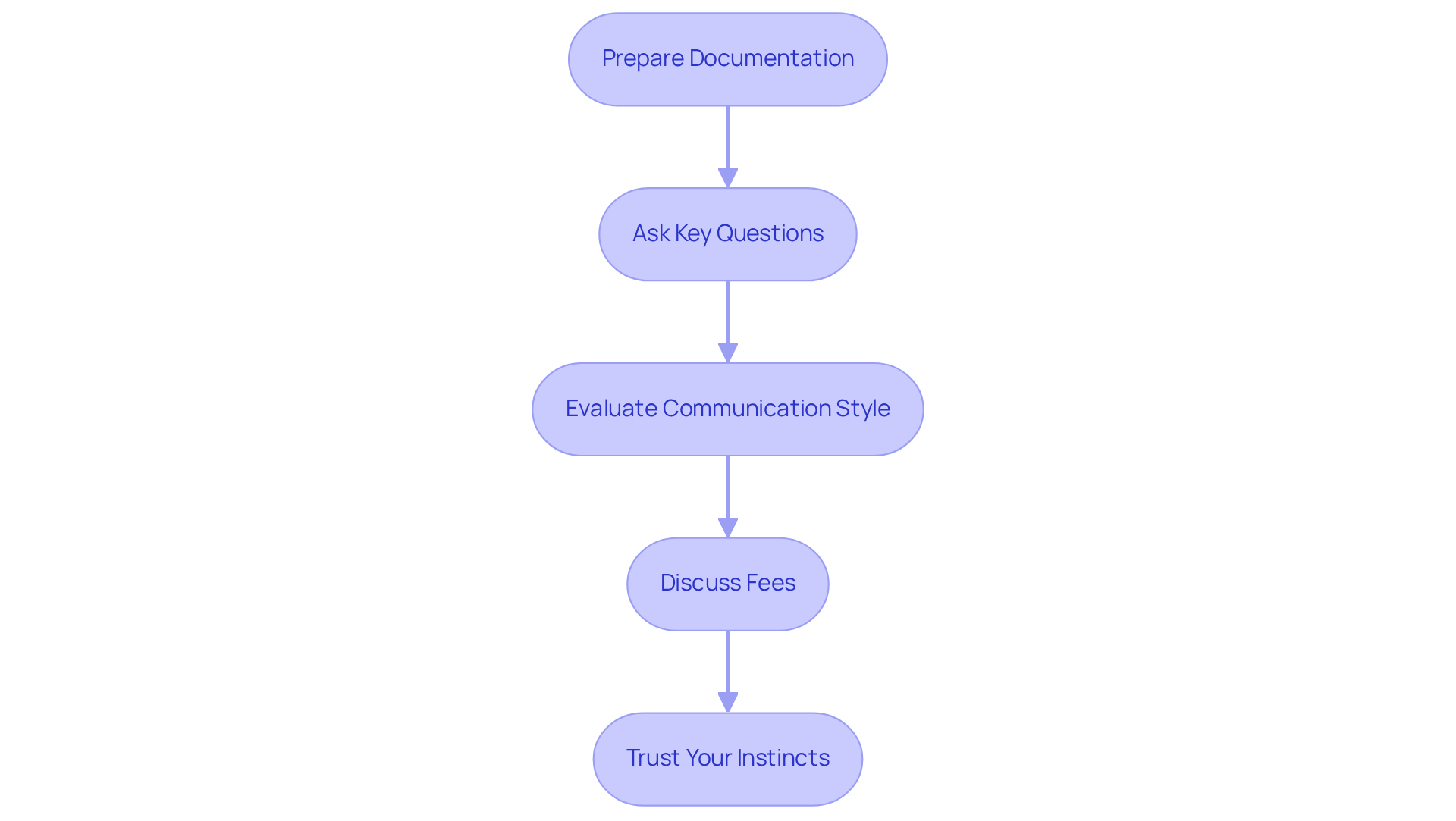 Each box represents a step you should take when meeting with potential lawyers. Follow the arrows to see the order in which to approach your consultations, ensuring you cover all important aspects.