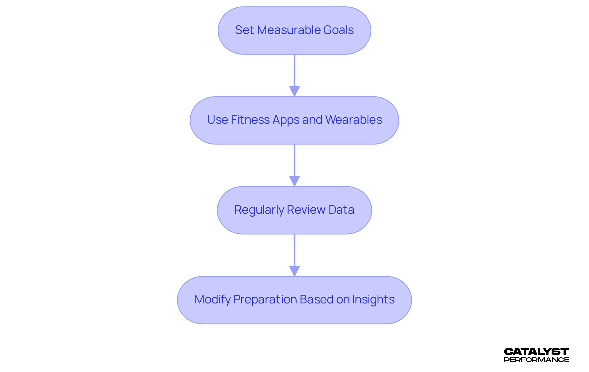 Follow the arrows to see how to track your exercise progress using data. Each box represents a key step in the process, helping you stay focused and motivated on your wellness journey.