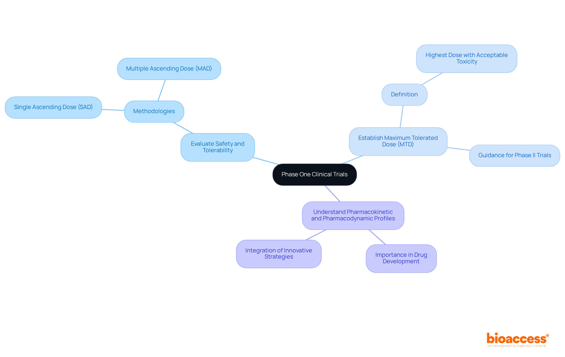 The central node represents phase one trials, with branches showing key objectives and methodologies. Each branch highlights a specific goal or method, helping you understand how they contribute to the overall drug development process.