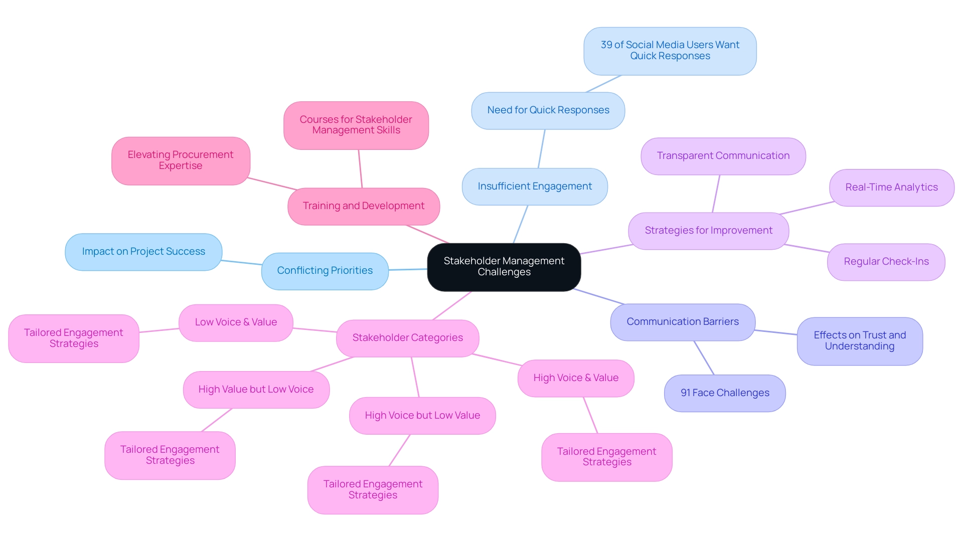 Main branches represent key challenges in stakeholder management, while sub-branches outline strategies and statistics. Different colors indicate stakeholder categories based on voice and value.