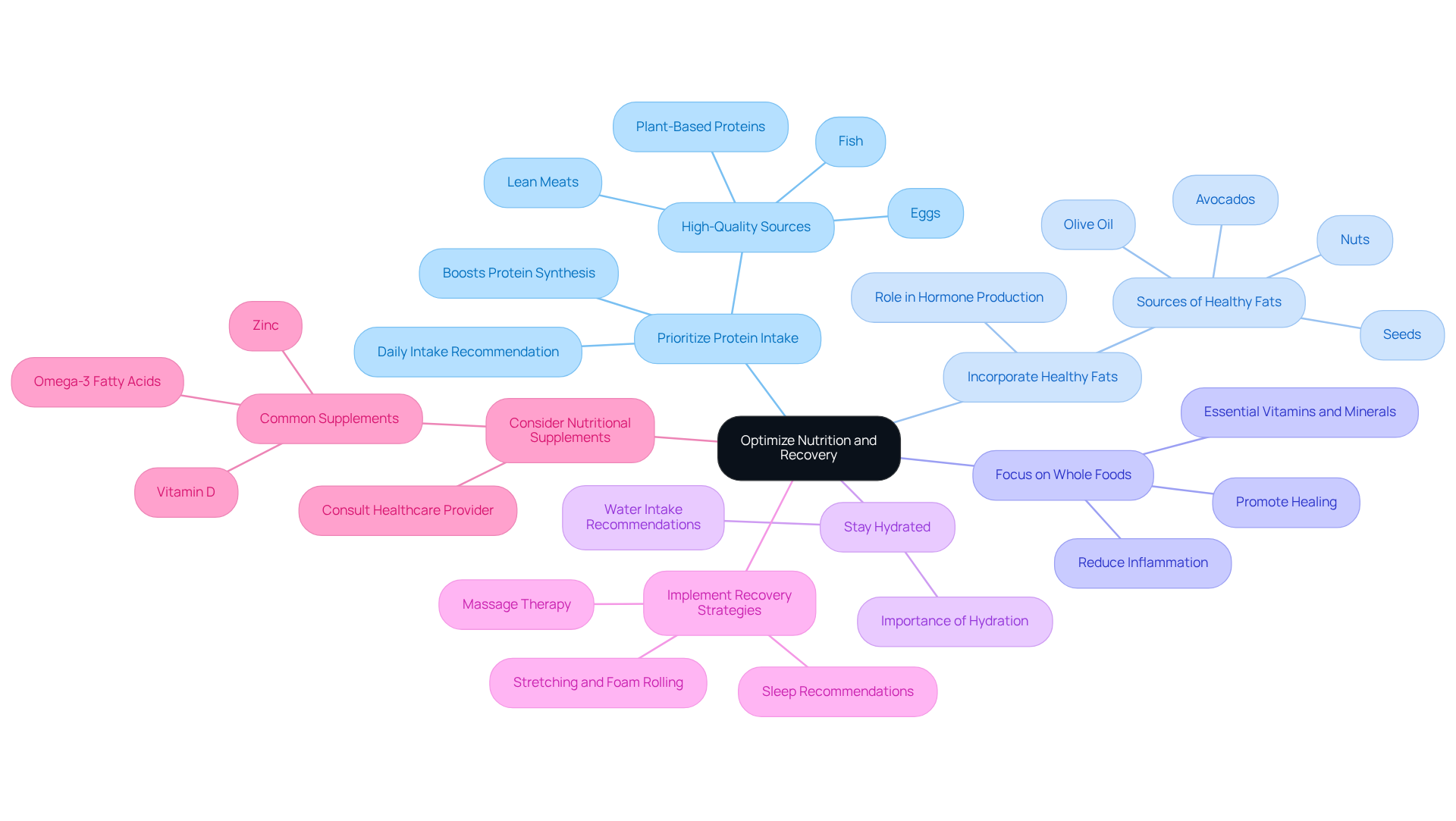 The central node represents the main goal of optimizing nutrition and recovery. Each branch shows a specific strategy, and the sub-branches provide additional details or examples related to that strategy. The central node represents the main goal of optimizing nutrition and recovery. Each branch shows a specific strategy, and the sub-branches provide additional details or examples related to that strategy.