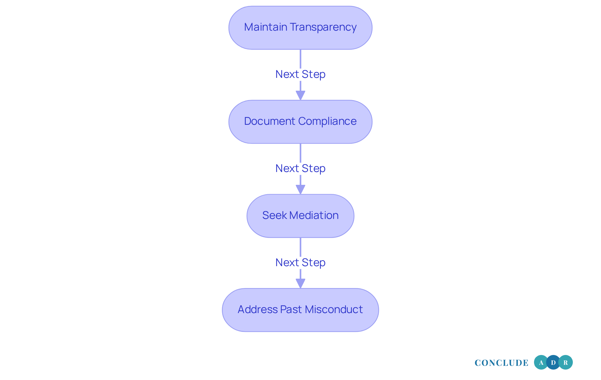Each box represents a step you can take to improve your situation regarding the Doctrine of Unclean Hands. Follow the arrows to see how these strategies connect and support each other.