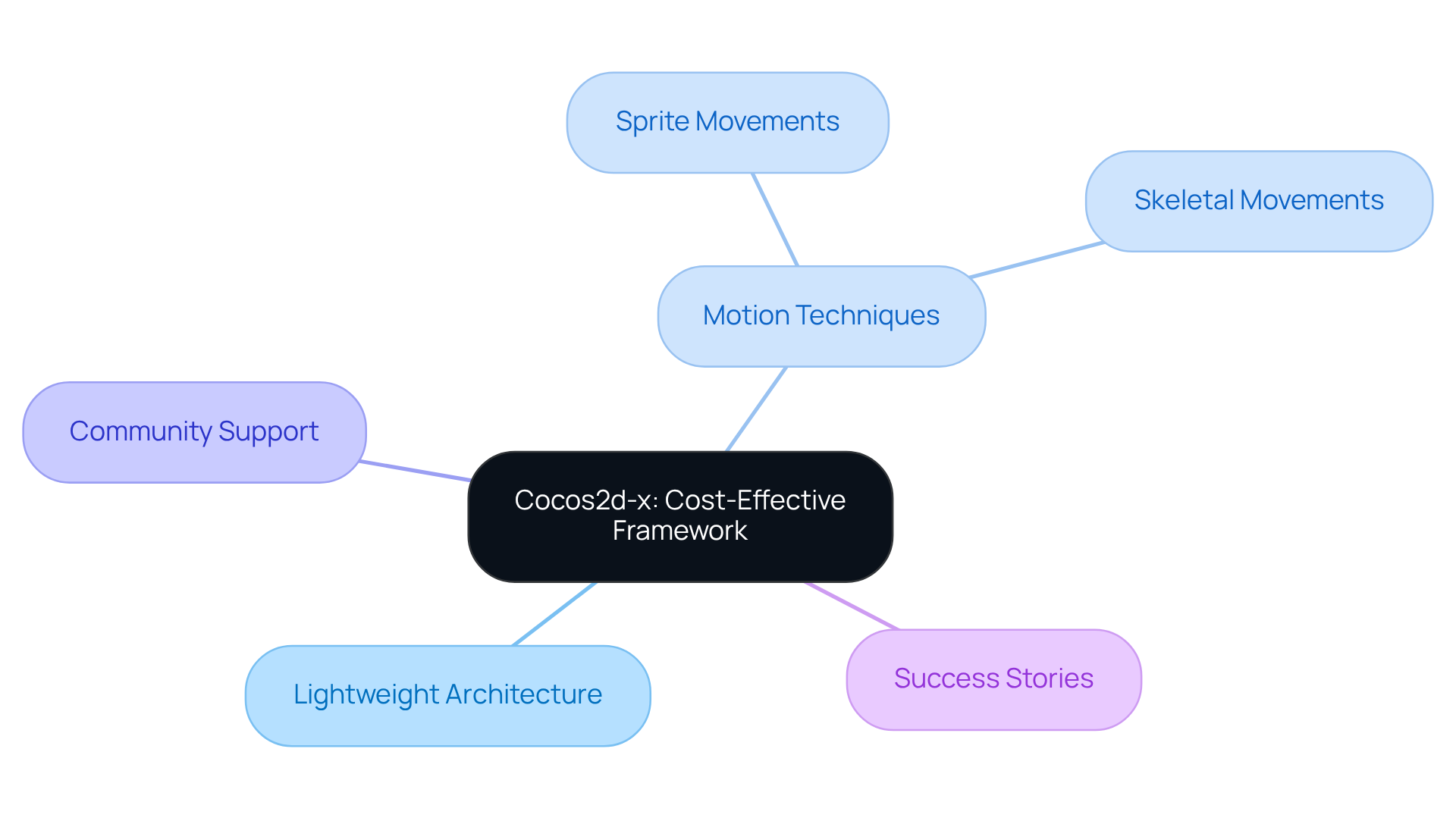 The central node represents Cocos2d-x, while the branches show its key features and benefits. Each branch highlights an important aspect of the framework, helping you understand its role in cost-effective game animation development.