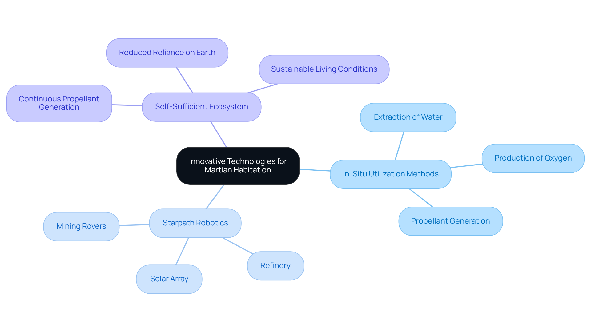 The central node represents the main focus on Martian habitation technologies, while the branches show the different systems and components that contribute to creating a sustainable environment on Mars.