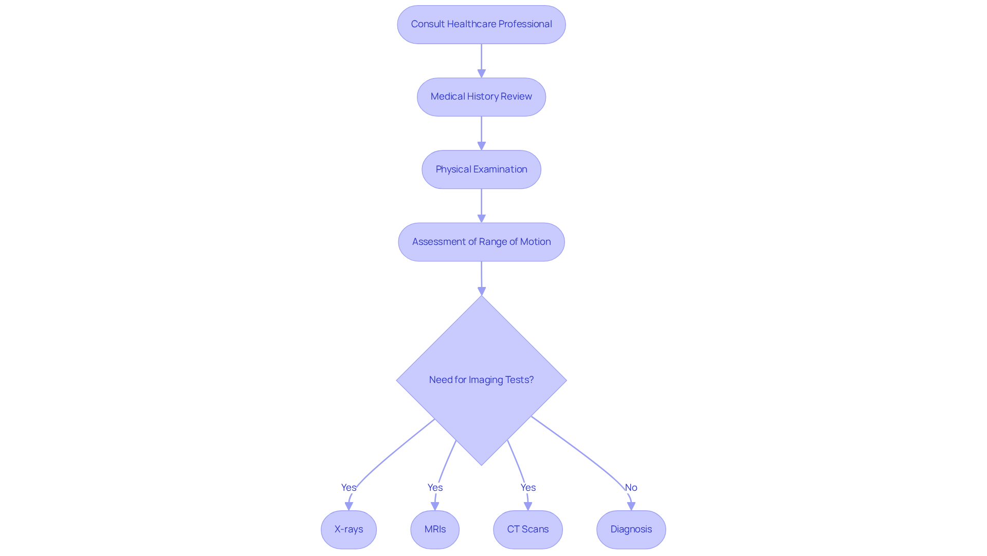 This flowchart guides you through the steps to diagnose back pain. Start by consulting a healthcare professional, then follow the steps to see how your symptoms are assessed and whether imaging tests are needed. Each box represents a stage in the process, helping you understand what to expect. This flowchart guides you through the steps to diagnose back pain. Start by consulting a healthcare professional, then follow the steps to see how your symptoms are assessed and whether imaging tests are needed. Each box represents a stage in the process, helping you understand what to expect.