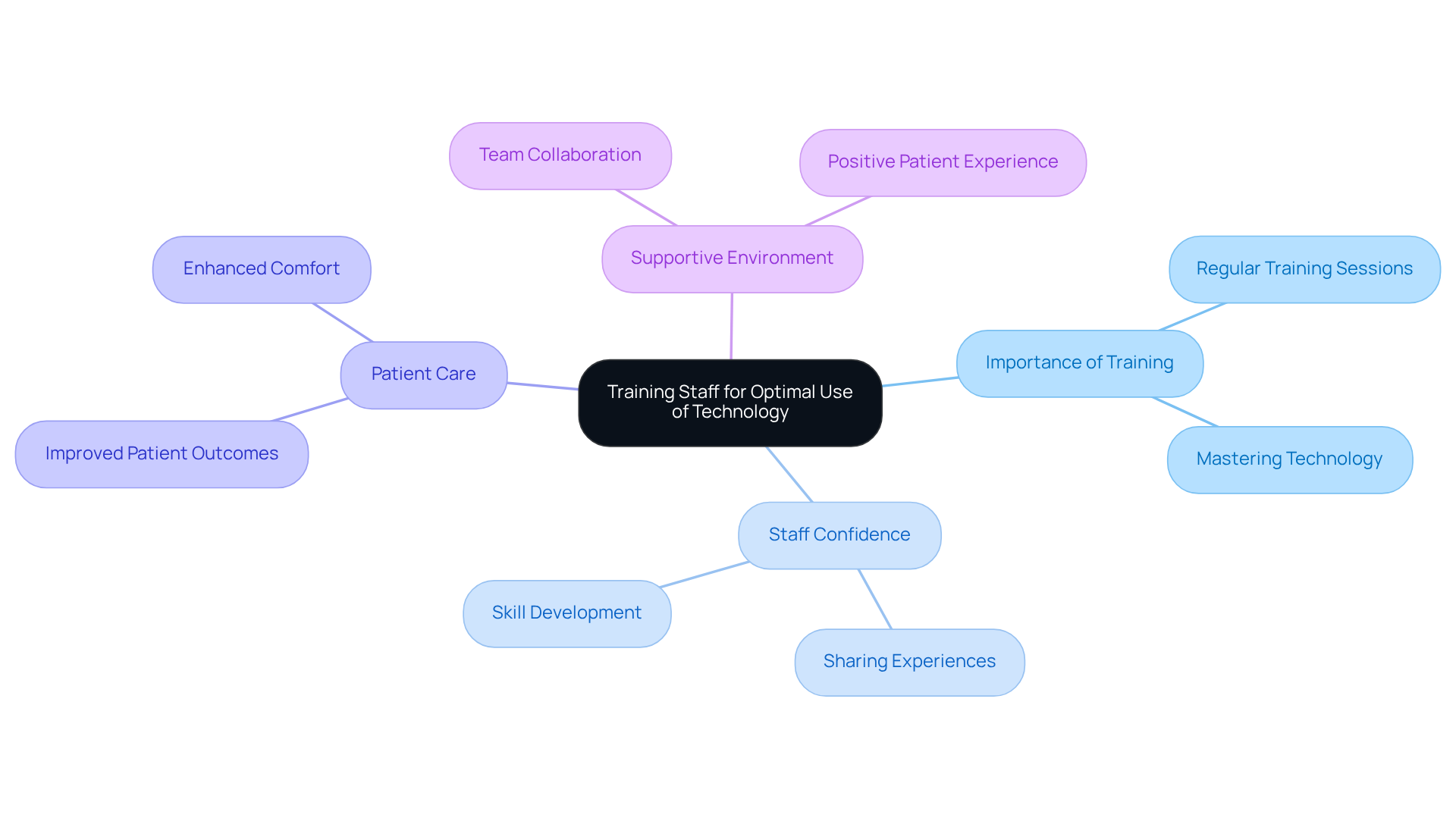 This mindmap illustrates how training staff in new technologies leads to improved confidence and better patient care. Each branch represents a key area of focus, showing how they connect and contribute to a supportive environment for both staff and patients. This mindmap illustrates how training staff in new technologies leads to improved confidence and better patient care. Each branch represents a key area of focus, showing how they connect and contribute to a supportive environment for both staff and patients.