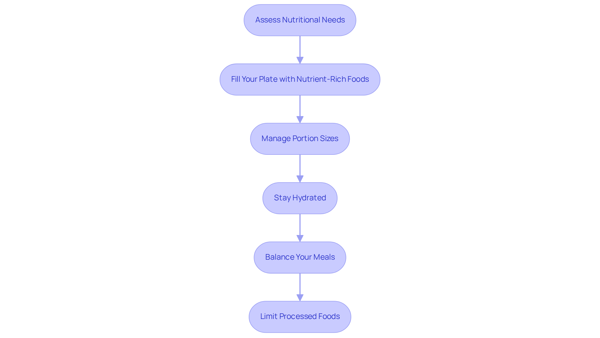 Each box represents a step in your journey to a healthier diet. Follow the arrows to see how each step leads to the next, helping you build a nutrition plan that works for you.