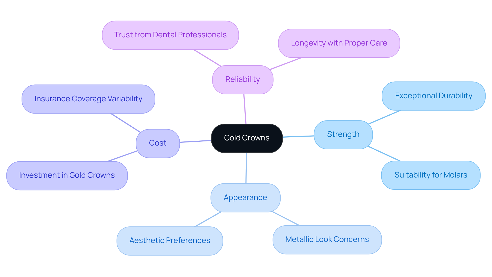 This mindmap starts with gold crowns at the center. Each branch represents a different aspect of gold crowns, helping you see how they relate to each other. For example, the strength branch explains why they are a good choice for molars, while the appearance branch addresses common concerns about their look.