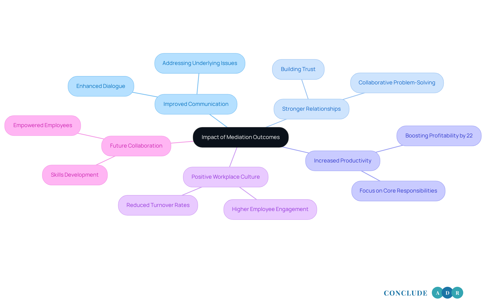 This mindmap shows how successful mediation can lead to various positive outcomes in the workplace. Each branch represents a key benefit that contributes to stronger relationships and a better work environment.