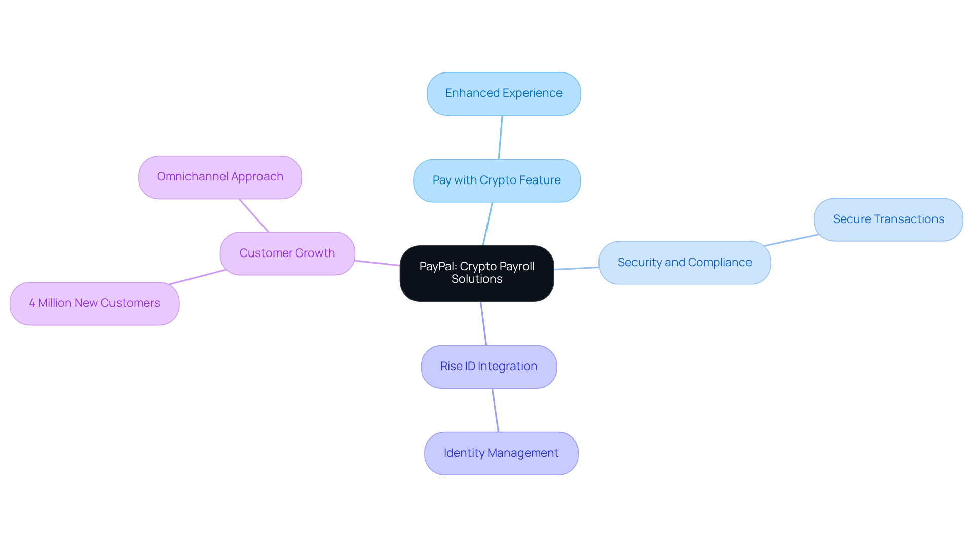 The central node represents PayPal's initiative, while branches show different aspects like features and growth. Each sub-branch provides more detail, helping you understand how these elements connect. The central node represents PayPal's initiative, while branches show different aspects like features and growth. Each sub-branch provides more detail, helping you understand how these elements connect.