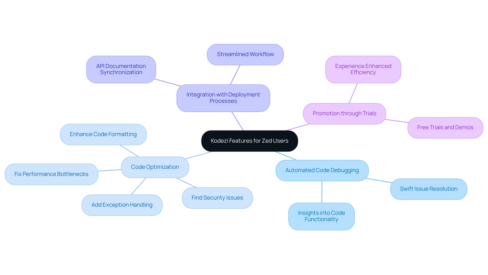 Central node represents Kodezi features, with branches showing key features and sub-branches detailing their specific benefits.