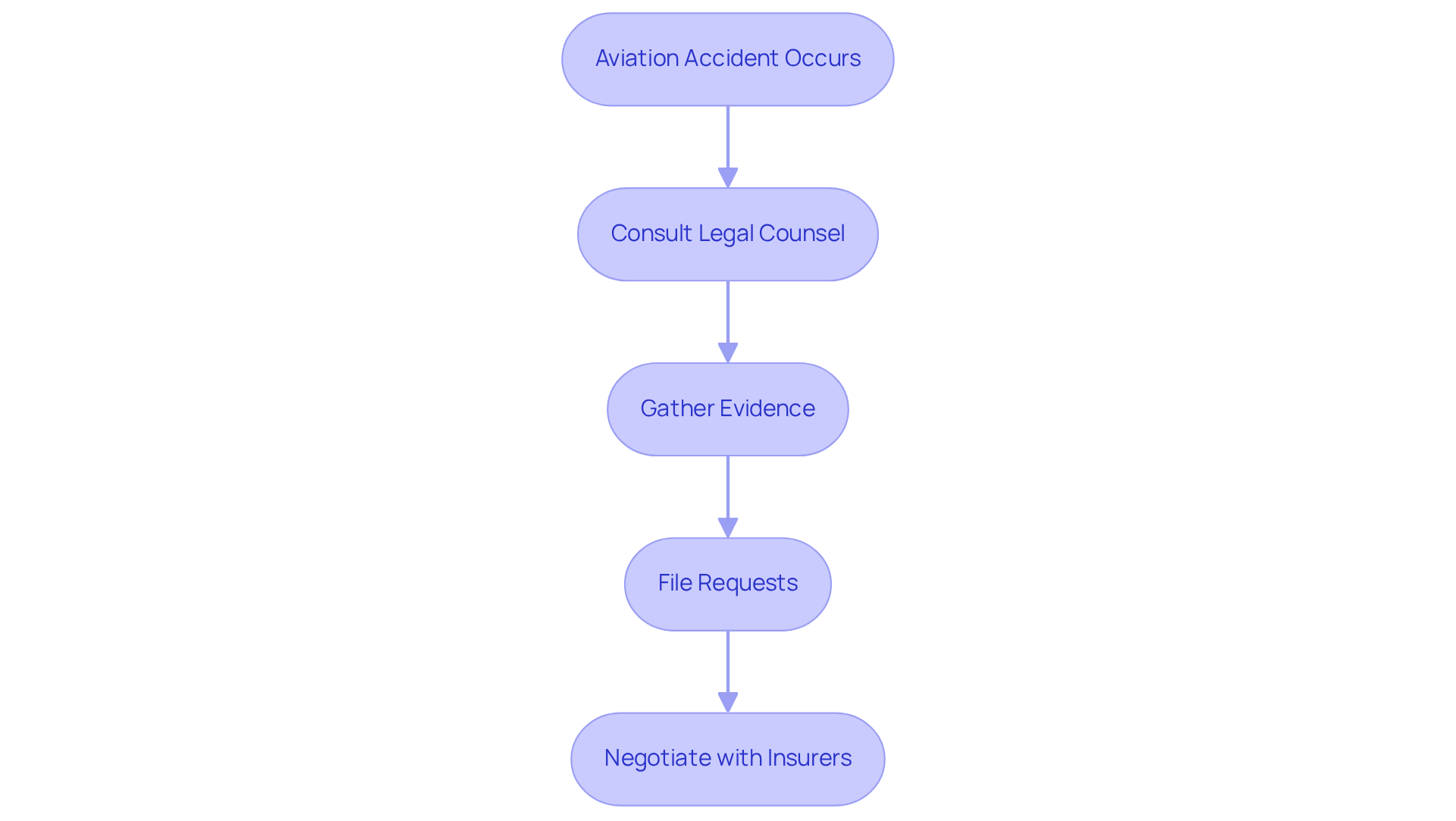This flowchart outlines the critical steps to take after an aviation accident. Each box represents an action you should take, and the arrows show the order in which to do them. The colors highlight the urgency of each step - the sooner you act, the better your chances of a successful outcome. This flowchart outlines the critical steps to take after an aviation accident. Each box represents an action you should take, and the arrows show the order in which to do them. The colors highlight the urgency of each step - the sooner you act, the better your chances of a successful outcome.