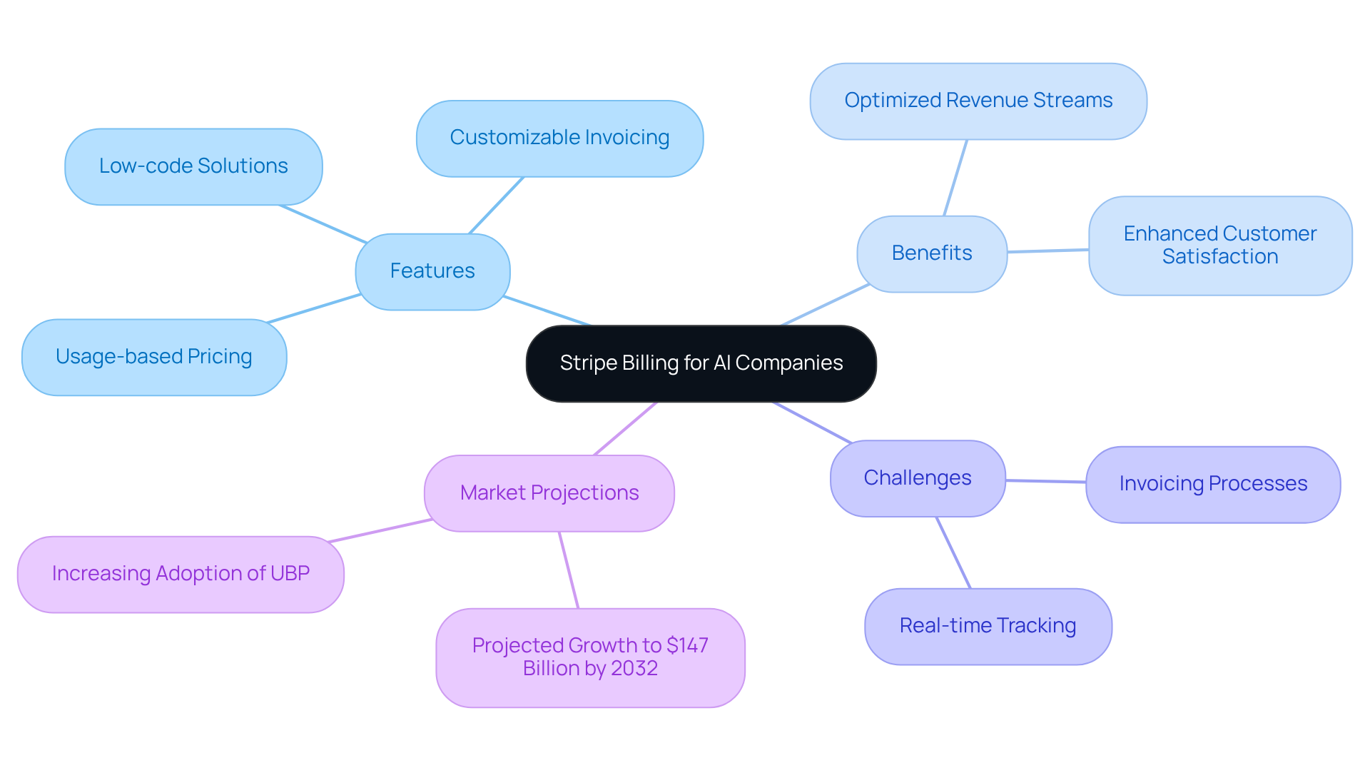 The central node represents Stripe Billing, with branches showing its features, benefits, challenges, and market outlook. Each branch helps you understand how these elements connect and contribute to the overall effectiveness of payment solutions for AI businesses.