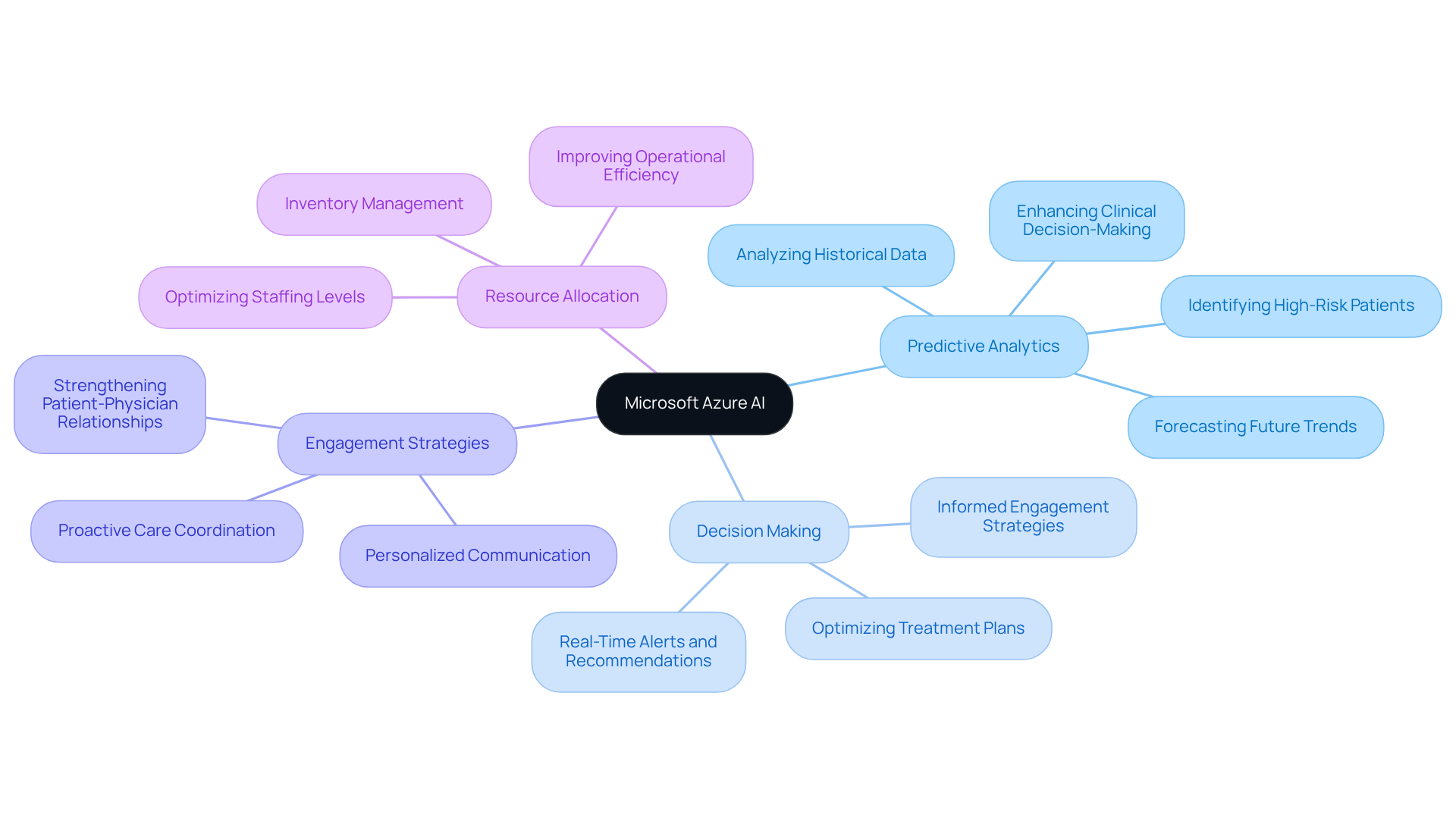 The central node represents Microsoft Azure AI, while the branches show how it supports various aspects of decision-making in healthcare. Each sub-branch provides more detail on the specific benefits and applications.