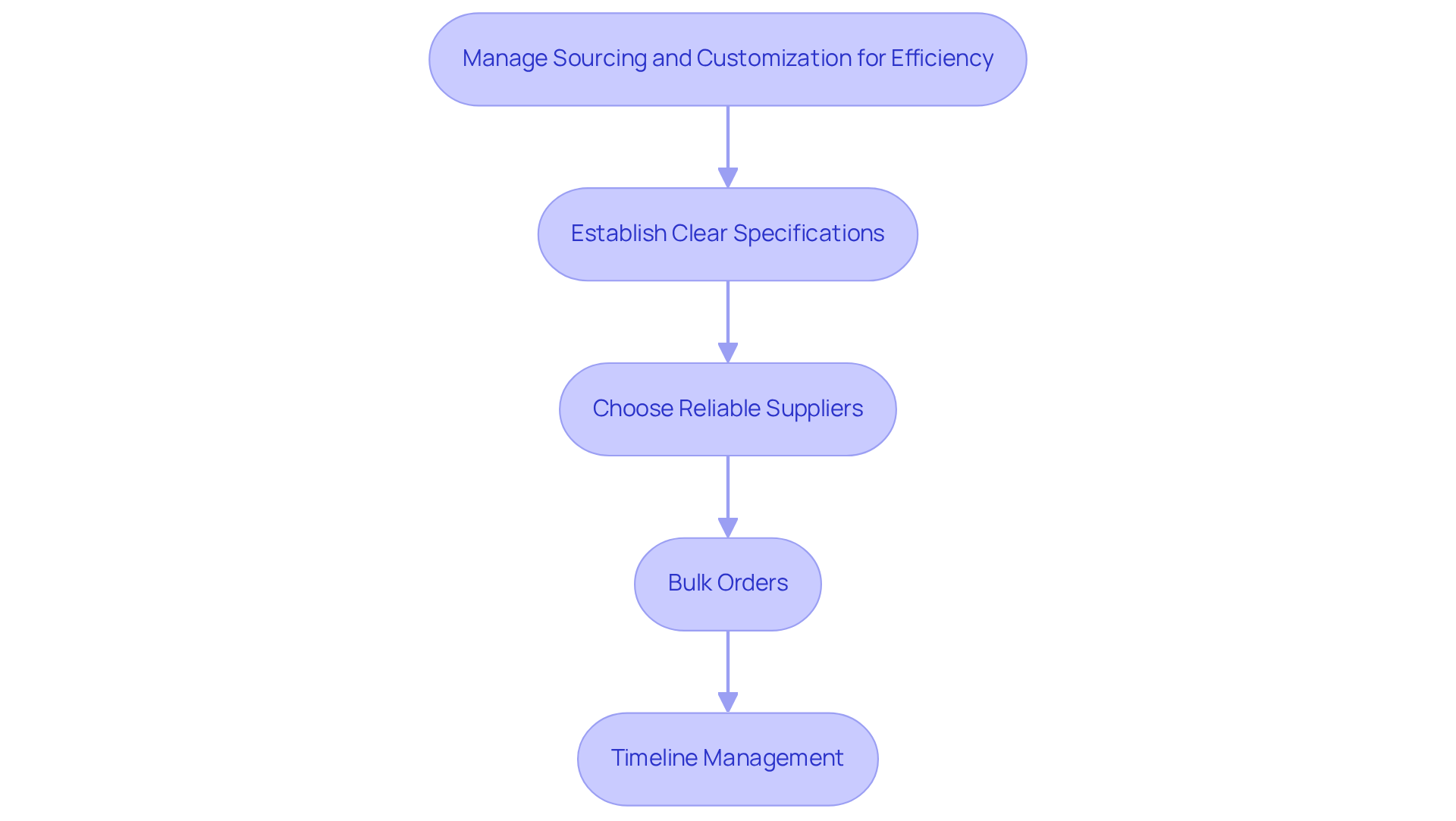Each box represents a key strategy in the sourcing and customization process. Follow the arrows to see the order in which these strategies should be implemented to ensure efficiency and quality. Each box represents a key strategy in the sourcing and customization process. Follow the arrows to see the order in which these strategies should be implemented to ensure efficiency and quality.