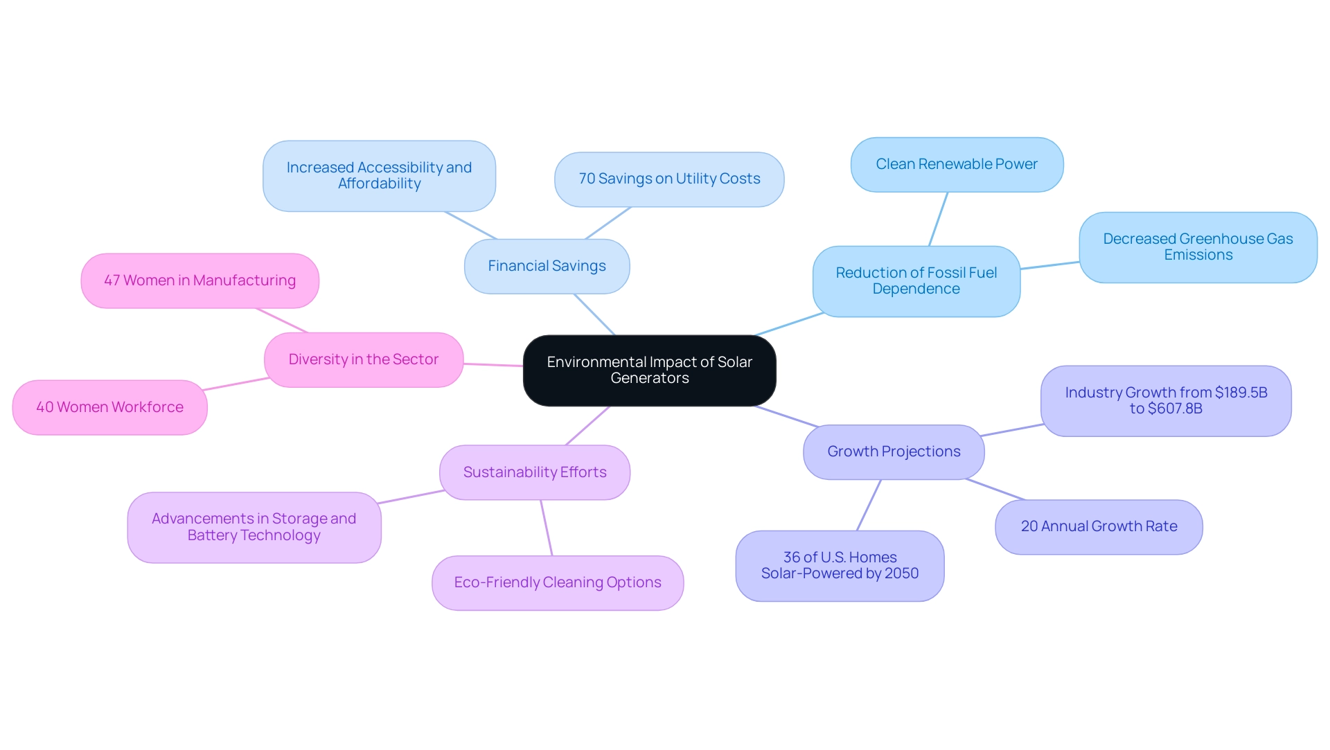 Main node represents the overall topic, with branches illustrating related concepts such as financial savings, growth projections, and diversity in the solar sector.