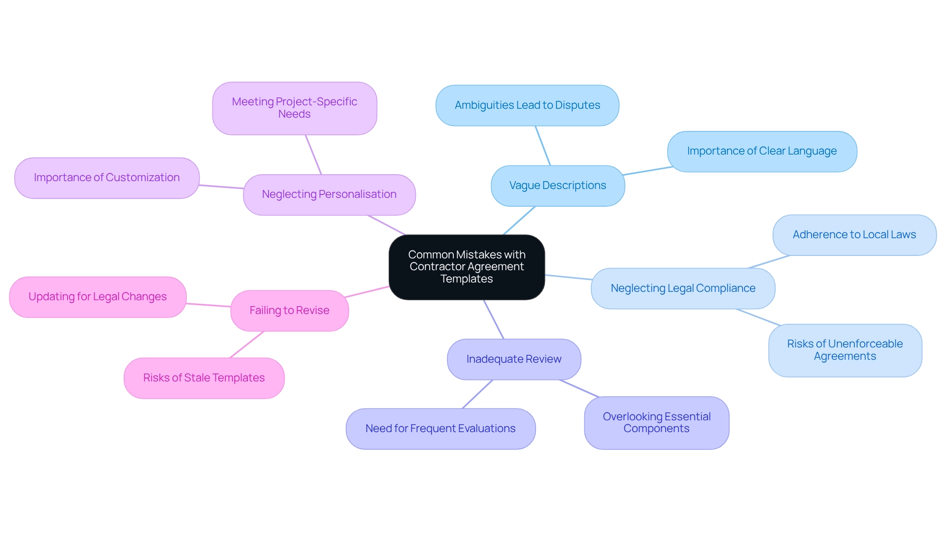 Each branch represents a common mistake, with color coding indicating the different areas of concern related to contractor agreements. Each branch represents a common mistake, with color coding indicating the different areas of concern related to contractor agreements.
