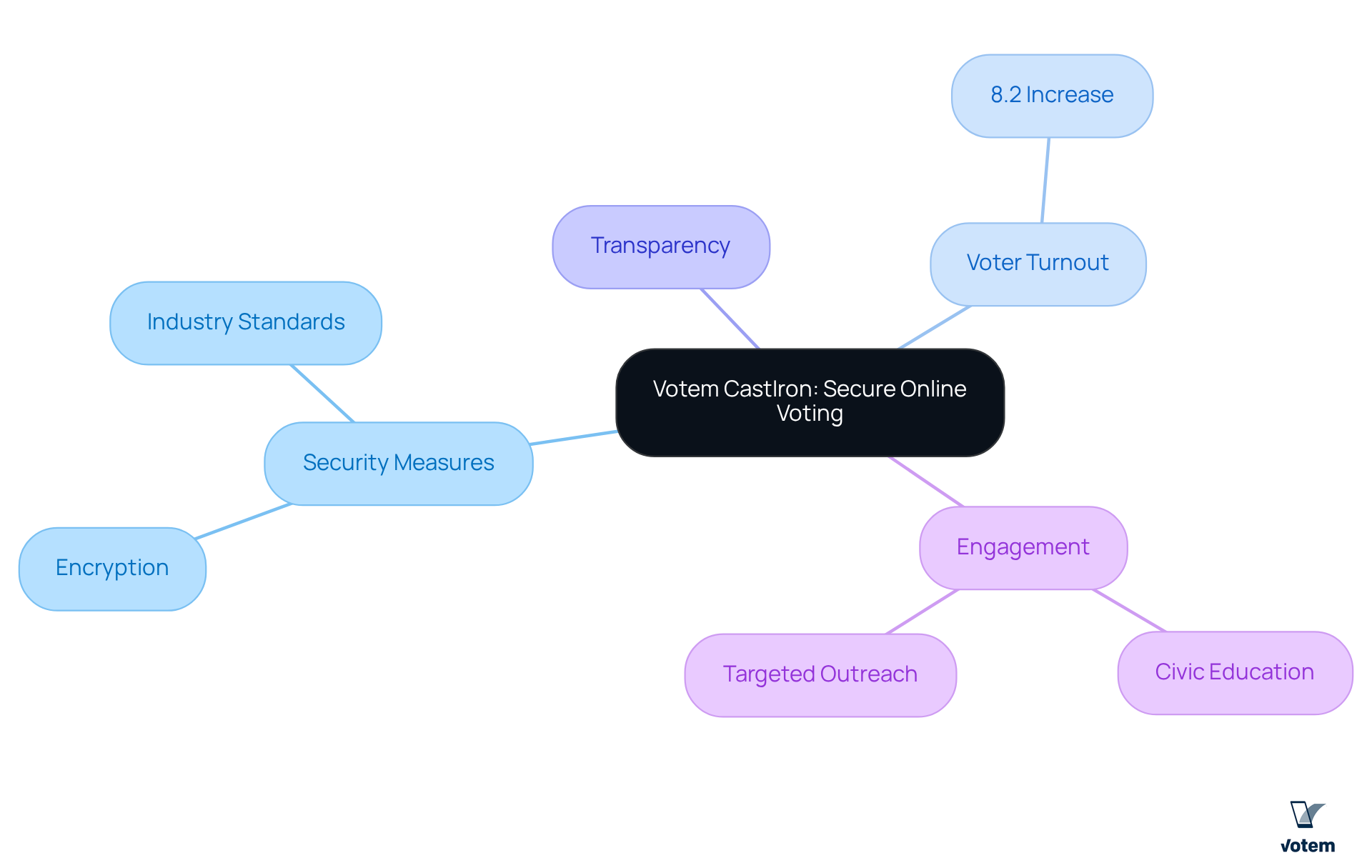 The center represents the Votem CastIron platform, with branches showing its major strengths. Each color-coded branch highlights an important aspect, illustrating how they all contribute to secure and effective online voting.