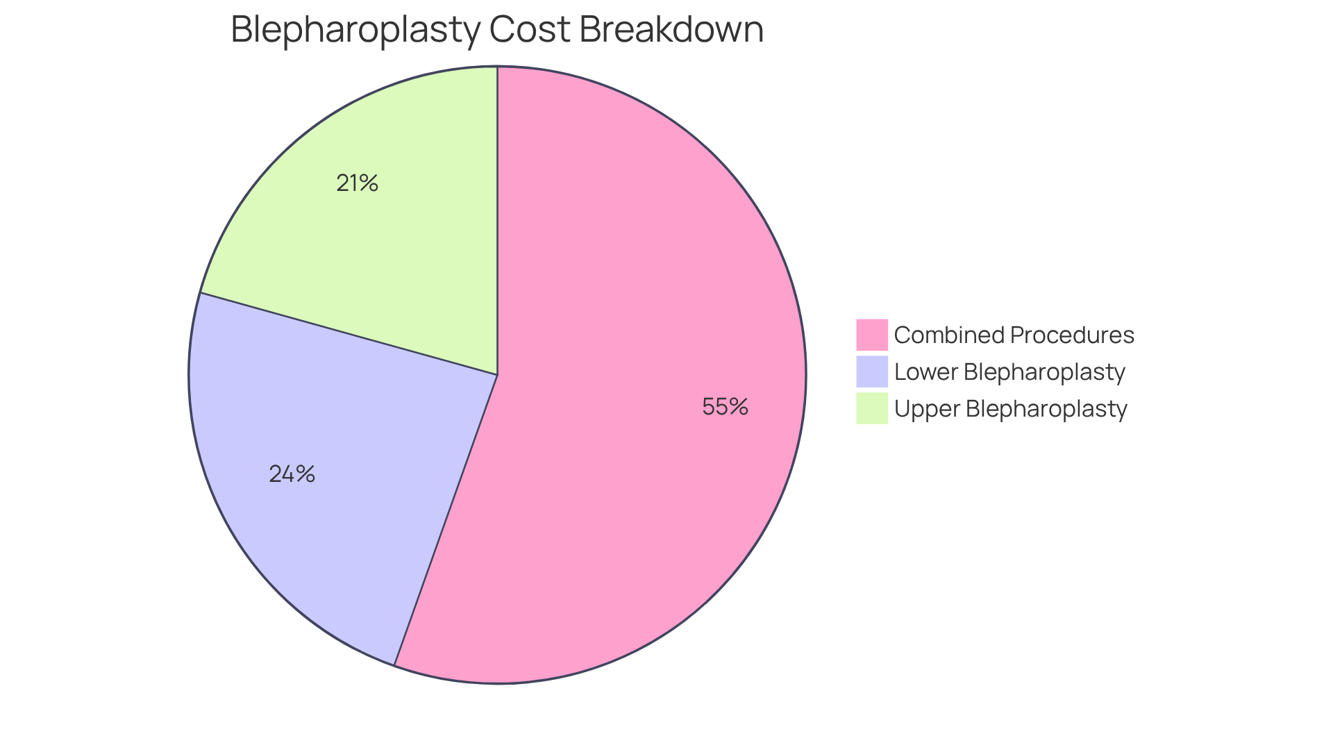 This pie chart shows the average costs for upper and lower eyelid surgeries. The larger the slice, the higher the average cost for that procedure. The upper blepharoplasty is represented in blue, the lower in green, and the combined procedure in orange. This pie chart shows the average costs for upper and lower eyelid surgeries. The larger the slice, the higher the average cost for that procedure. The upper blepharoplasty is represented in blue, the lower in green, and the combined procedure in orange.