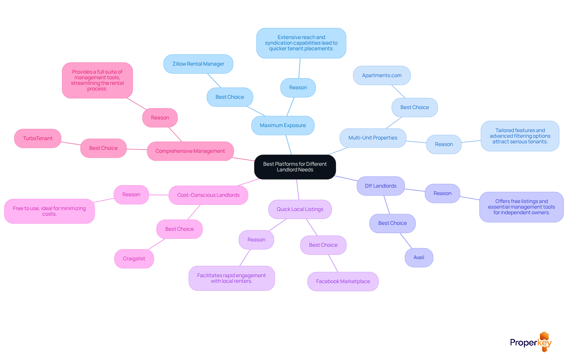 This mindmap helps you explore the best platforms for landlords based on their specific needs. Each branch represents a different scenario, showing the best platform to use and why it's recommended. Follow the branches to find the right fit for your rental property situation! This mindmap helps you explore the best platforms for landlords based on their specific needs. Each branch represents a different scenario, showing the best platform to use and why it's recommended. Follow the branches to find the right fit for your rental property situation!