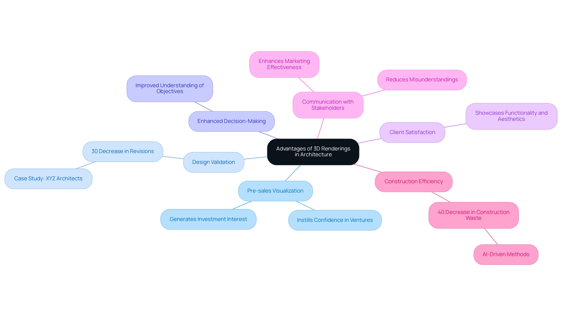 The central node represents the main topic, with branches indicating the various advantages of 3D renderings, each color-coded for clarity.