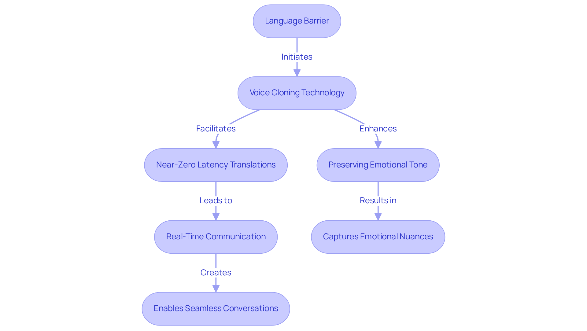Follow the arrows to see how EzDubs bridges language barriers and fosters emotional connections through its innovative technology.