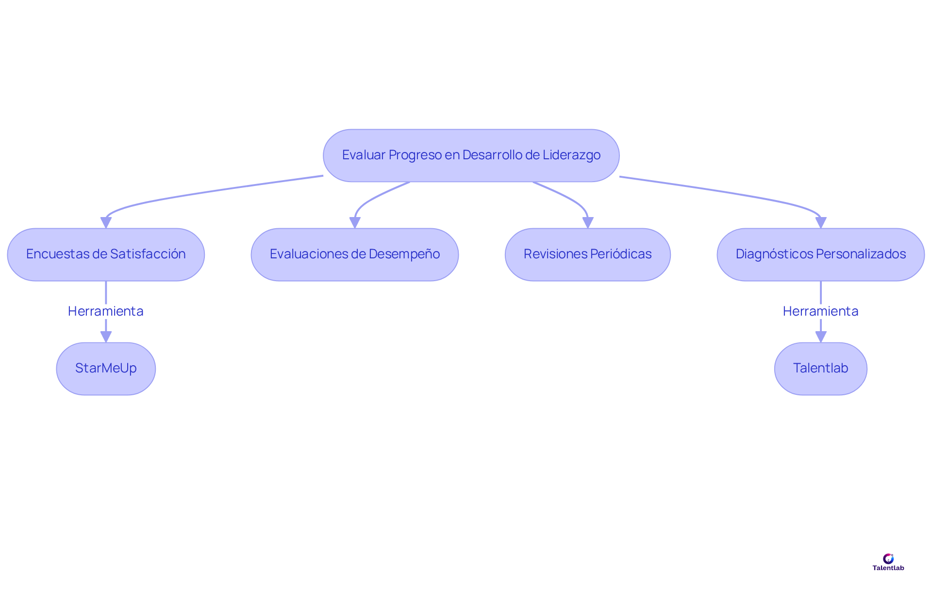 Cada cuadro representa una etapa en el proceso de evaluación. Sigue las flechas para entender cómo se conectan las herramientas y métodos para medir el progreso en el desarrollo de liderazgo. Cada cuadro representa una etapa en el proceso de evaluación. Sigue las flechas para entender cómo se conectan las herramientas y métodos para medir el progreso en el desarrollo de liderazgo.