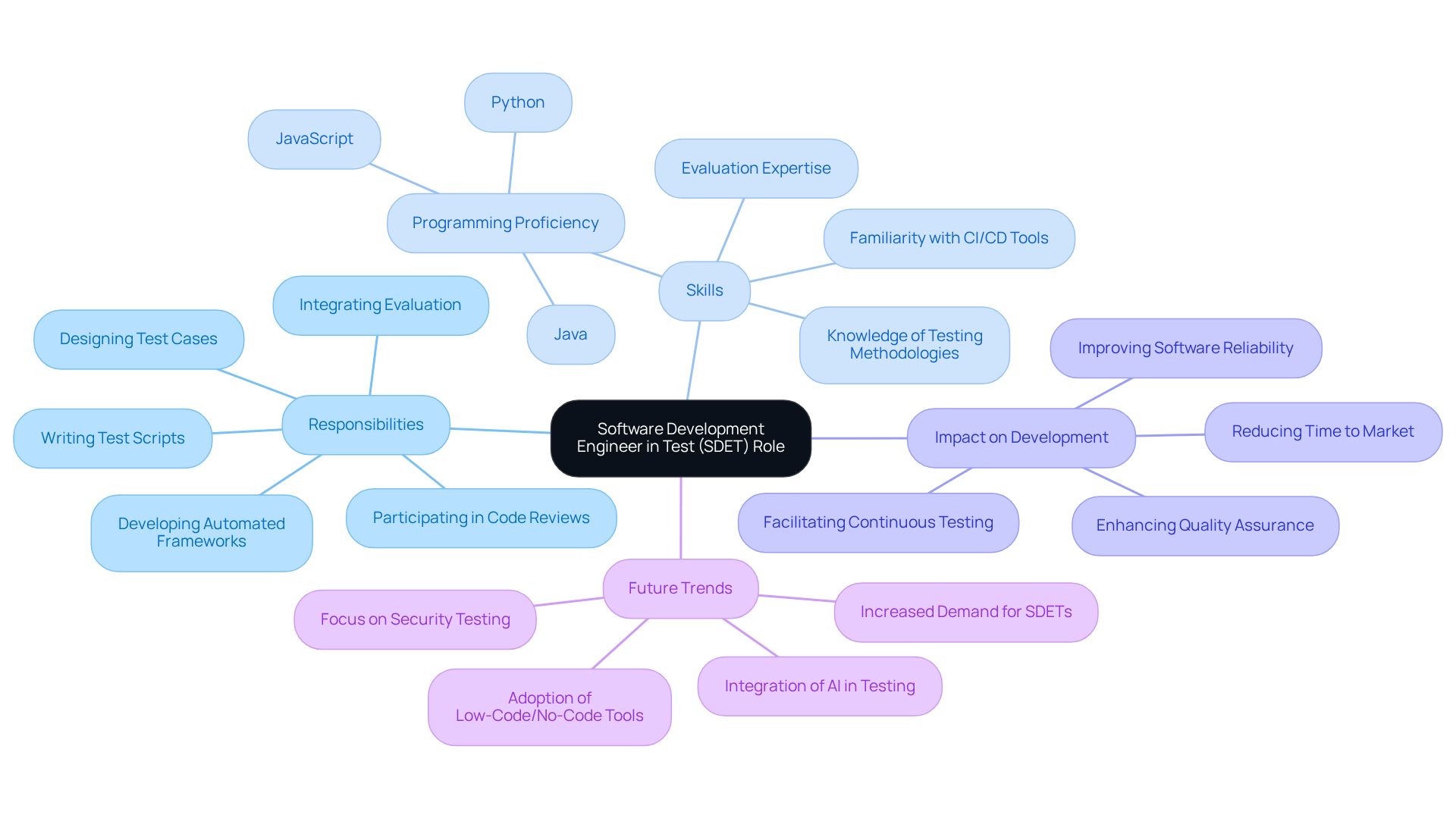 The center represents the SDET role, with branches showing their key responsibilities, necessary skills, their impact on the development process, and future employment trends. Follow the branches to understand how each aspect contributes to the overall role.