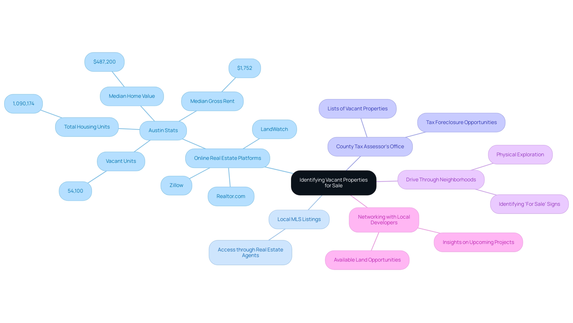 The central node represents the overall process, with branches indicating different strategies for finding vacant properties.