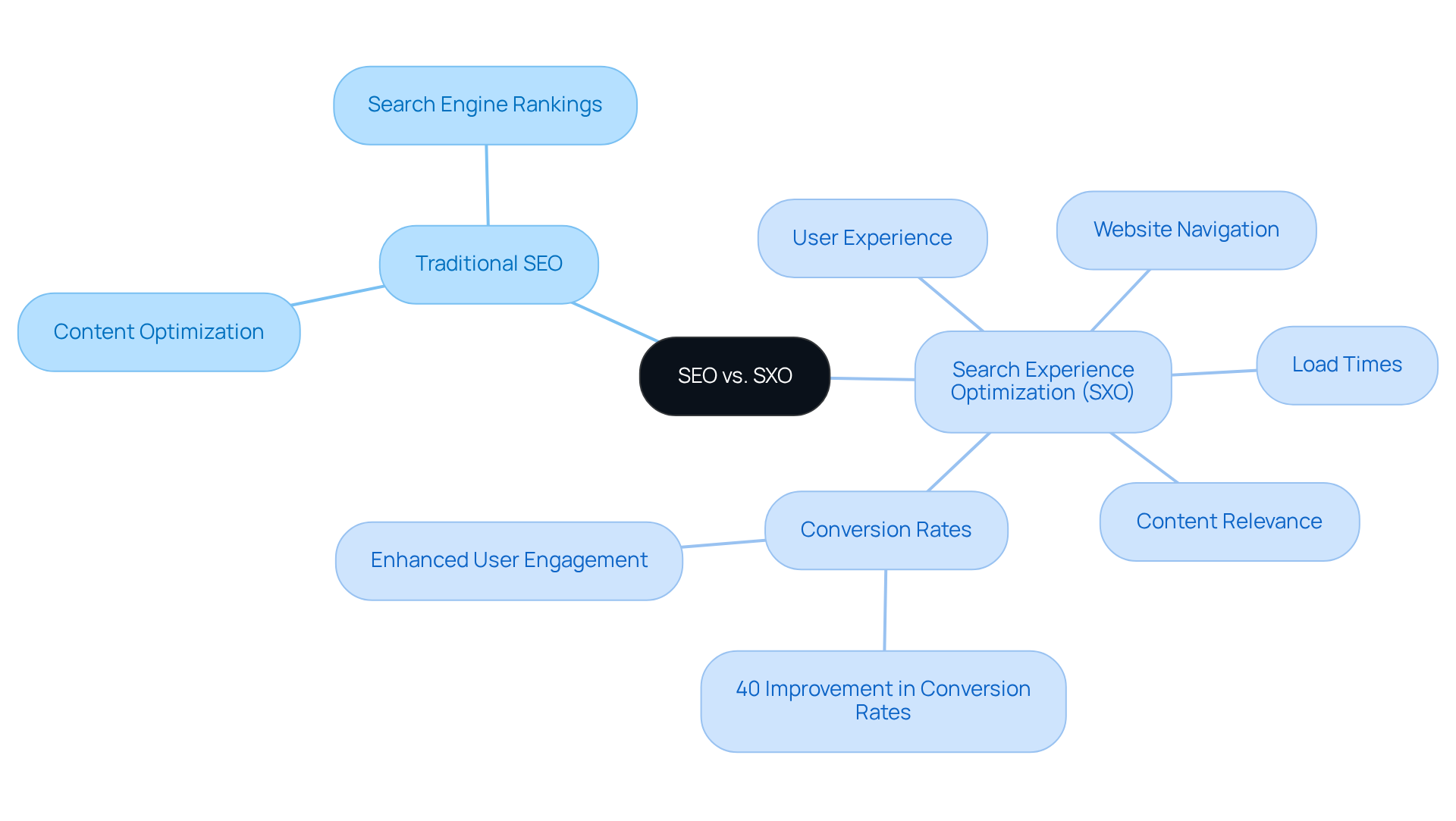 The central node represents the main topic, while the branches show the key differences and components of each approach. Follow the branches to understand how SXO enhances user experience and conversion rates compared to traditional SEO. The central node represents the main topic, while the branches show the key differences and components of each approach. Follow the branches to understand how SXO enhances user experience and conversion rates compared to traditional SEO.