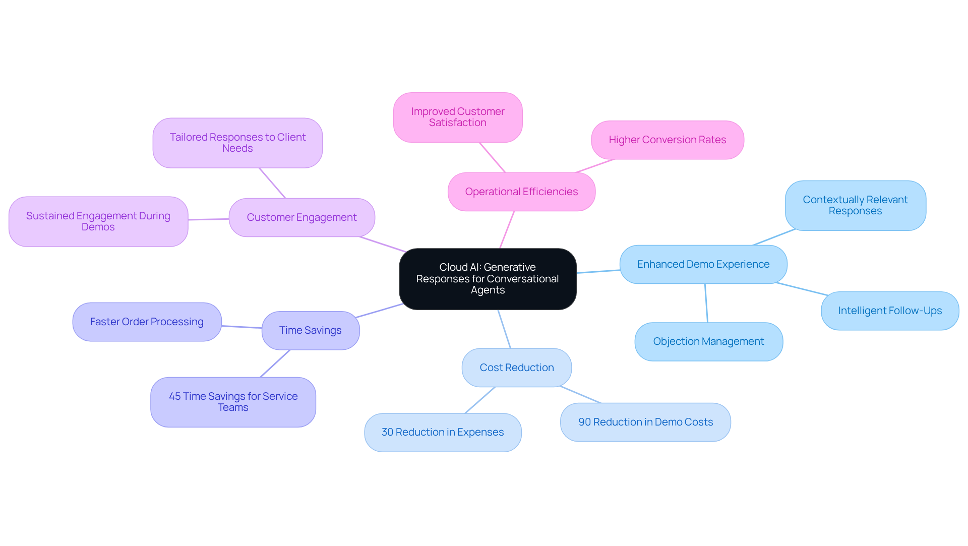 The central node represents the main topic, while the branches show the various benefits and efficiencies gained from using AI conversational agents. Each sub-branch provides specific details that support the main idea.