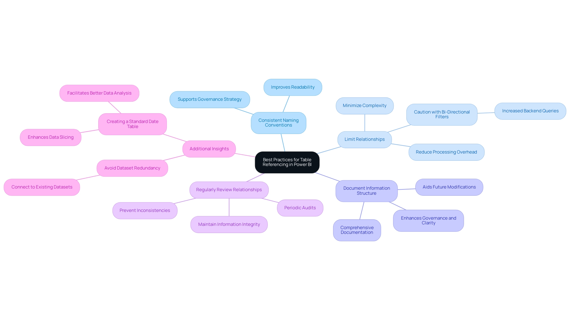 Each branch represents a best practice, with sub-branches detailing specific tips and benefits related to that practice.