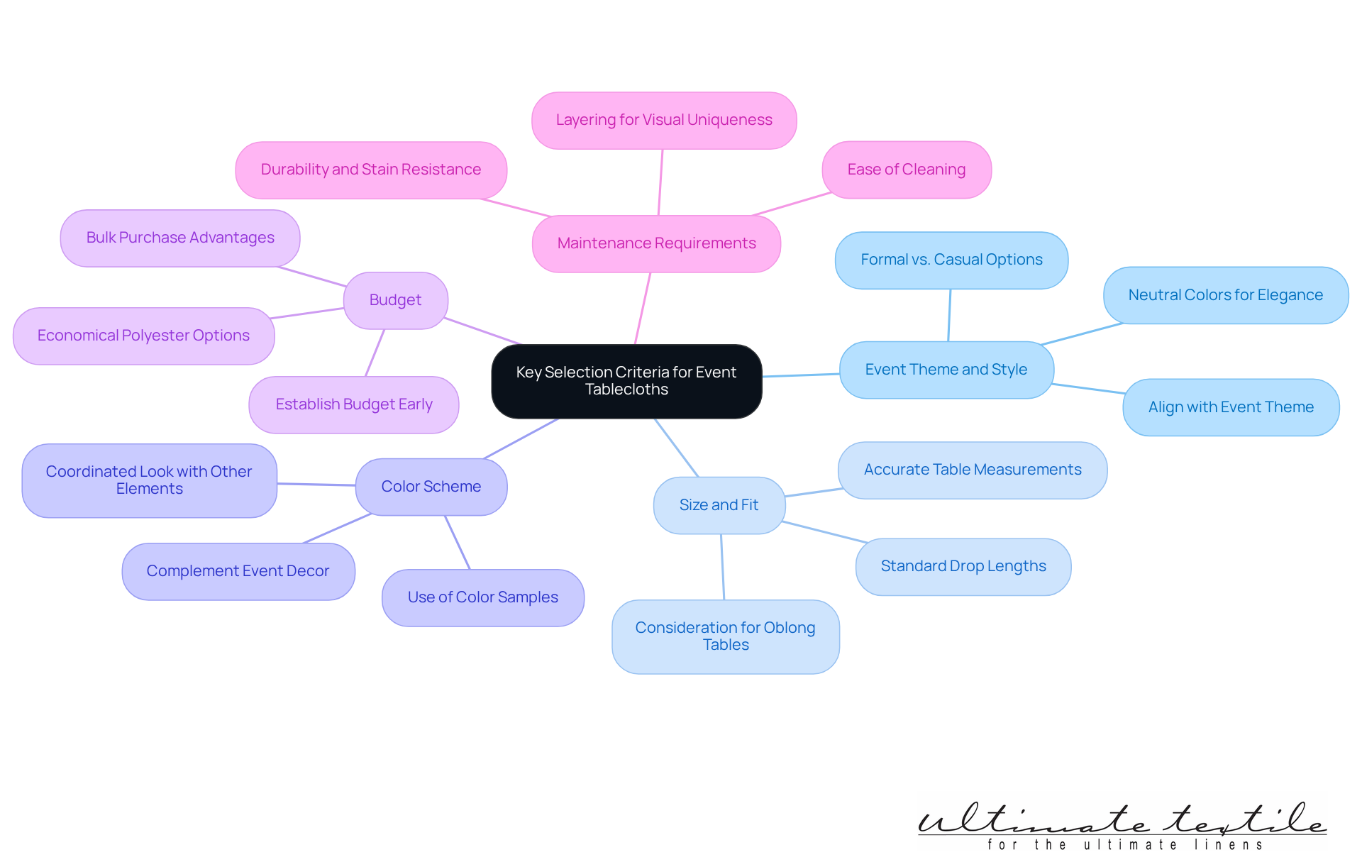 The central node represents the main topic of selecting tablecloths. Each branch shows a specific criterion to consider, with further details available under each sub-branch. Follow the branches to explore how each factor contributes to your event planning.
