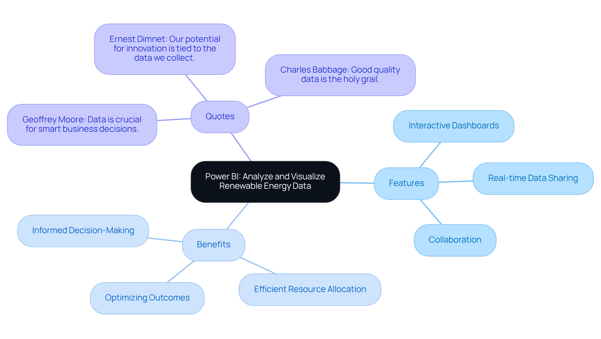Start at the center with Power BI, then explore its features and benefits. Each branch shows how Power BI helps in analyzing renewable energy data, making it easier to understand its importance.