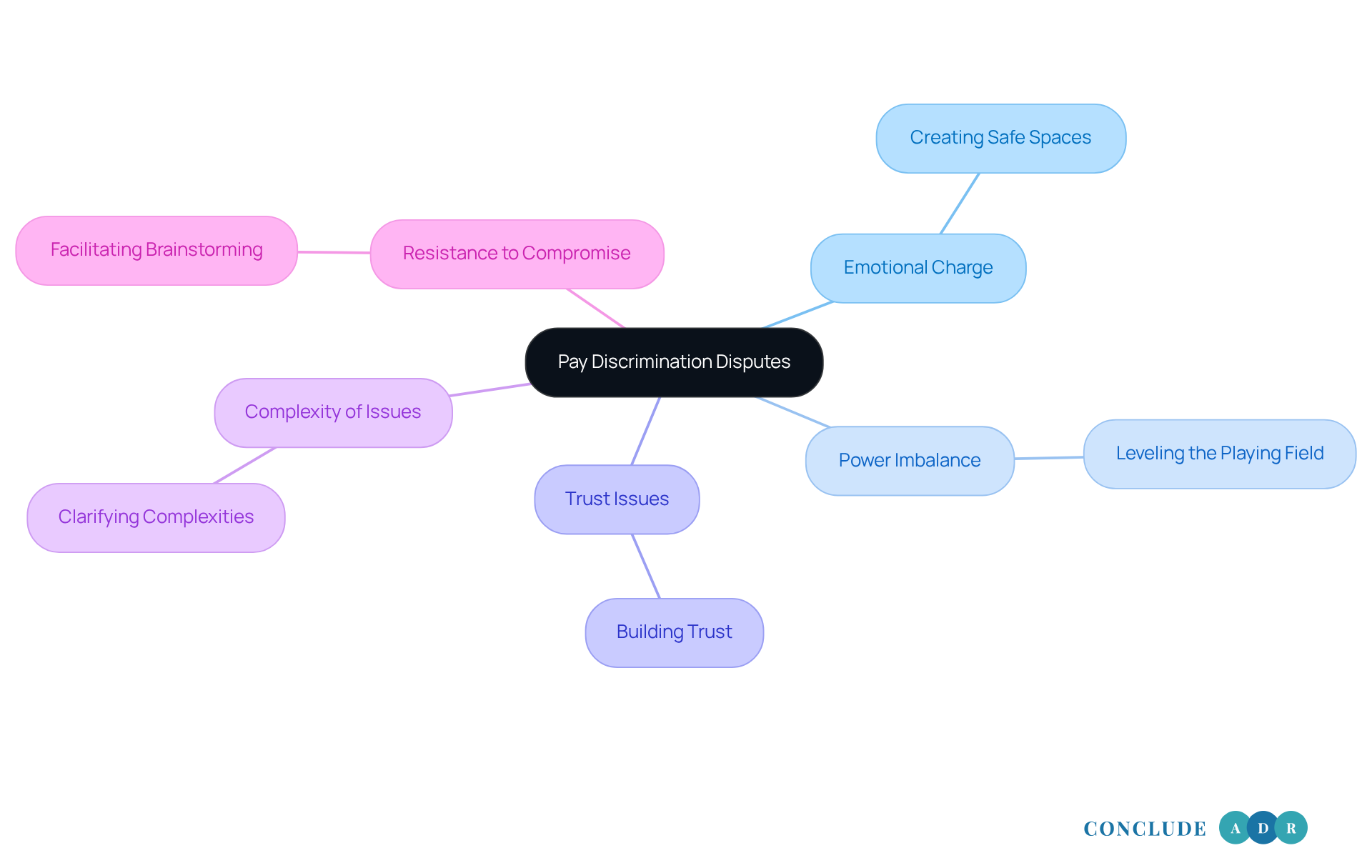 The central node represents the main topic, while the branches show different challenges faced in mediation. Each sub-branch outlines potential solutions, helping you understand how mediators can address these issues effectively.