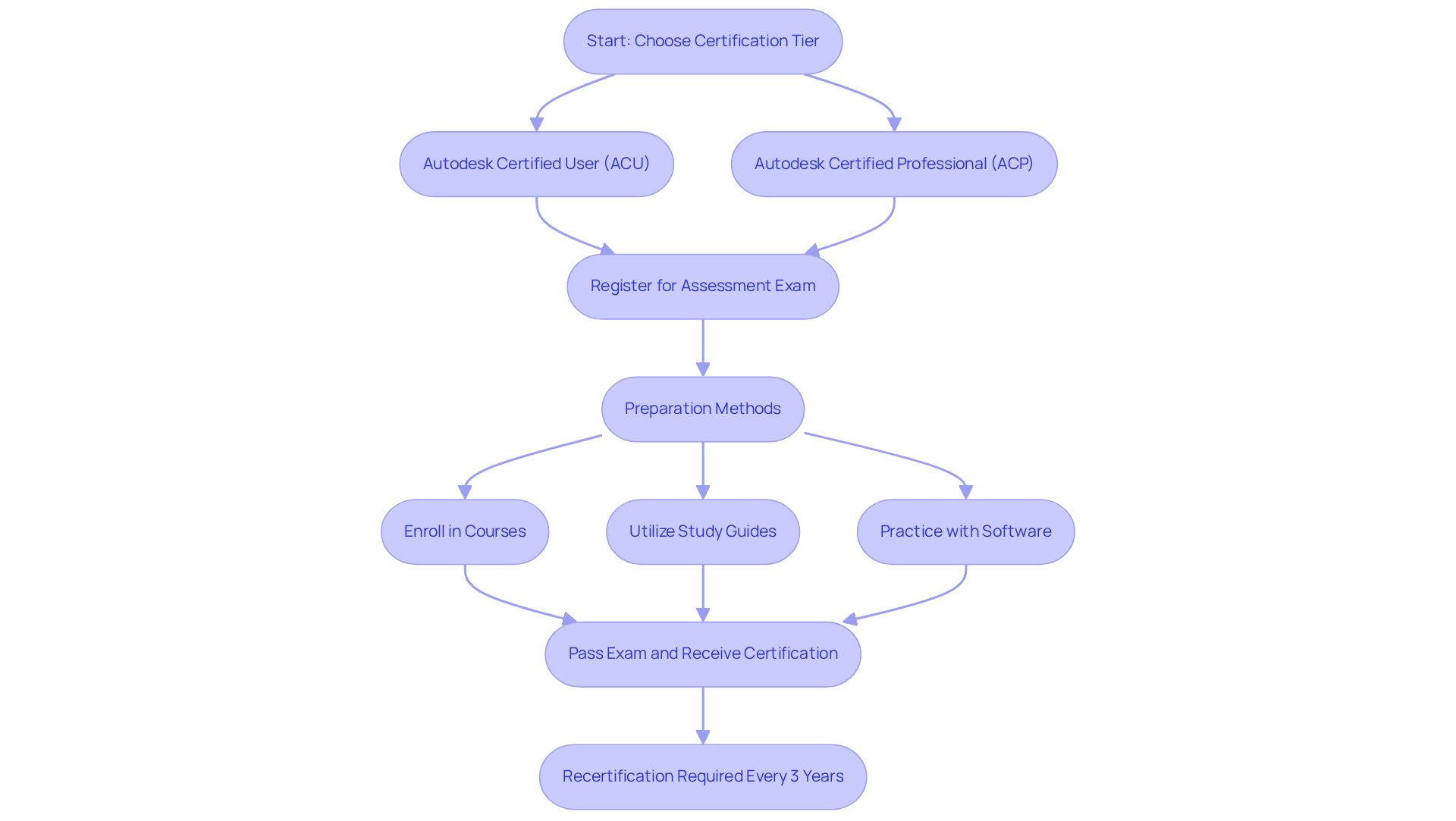 Follow the arrows to see the steps needed to get certified. Start by choosing your certification level, then register for the exam, prepare, and finally, pass the exam to earn your certification. Remember, you'll need to recertify every three years!