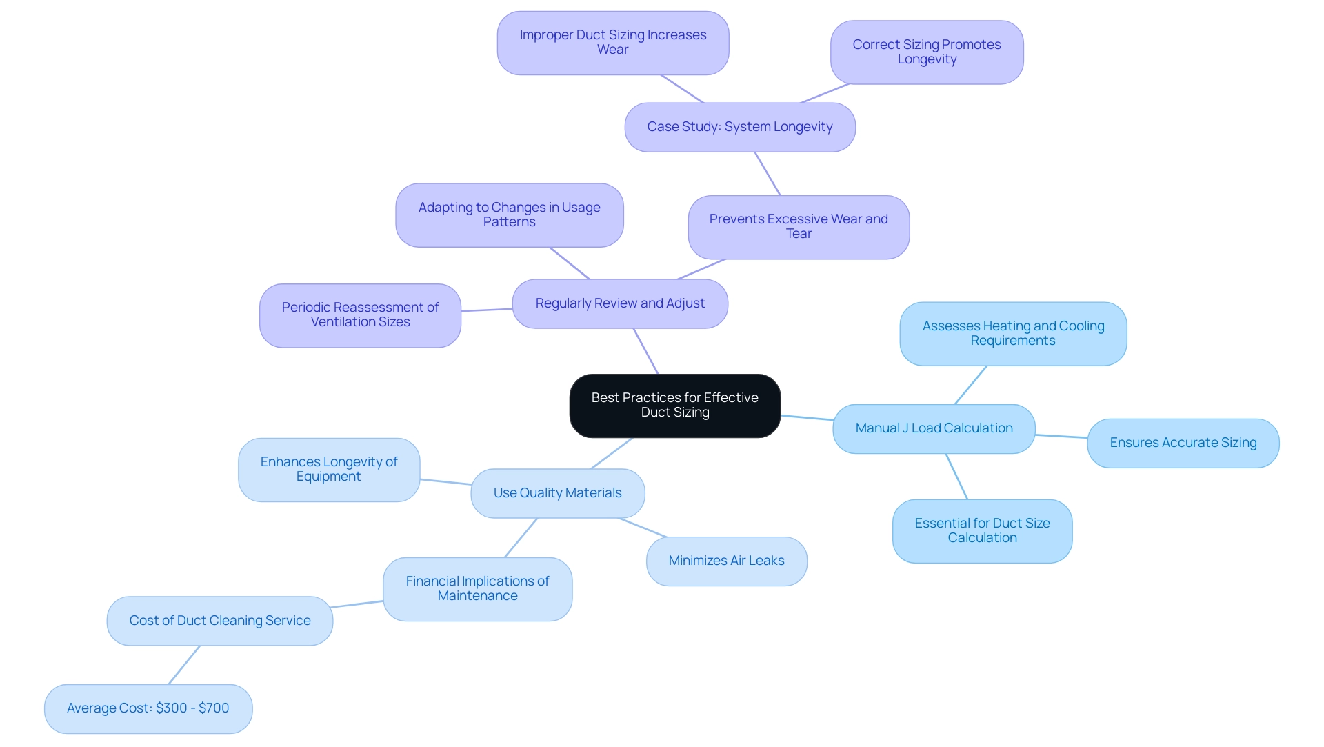 The central node represents the overall theme, with branches showing the three key practices and their respective implications.
