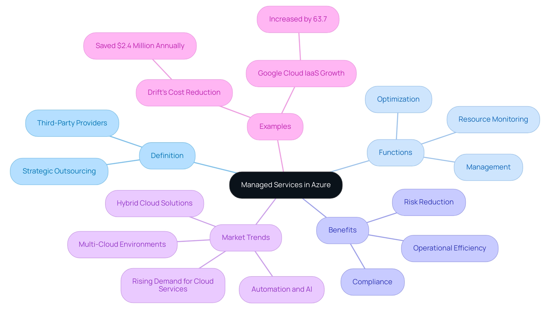 The central node represents the main concept, with branches showing definitions, functions, benefits, market trends, and examples.